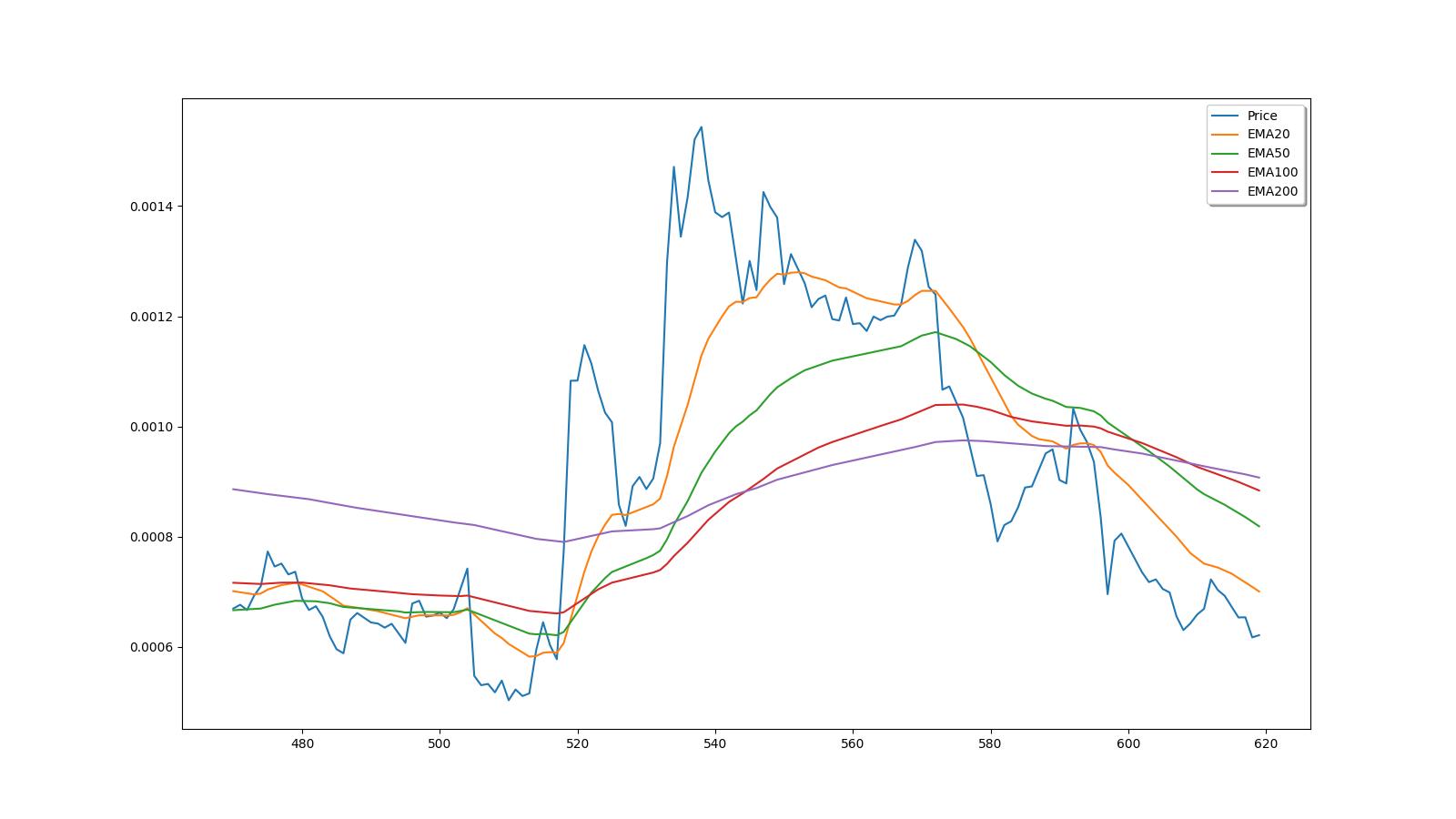 Lush AI Exponential Moving Averages