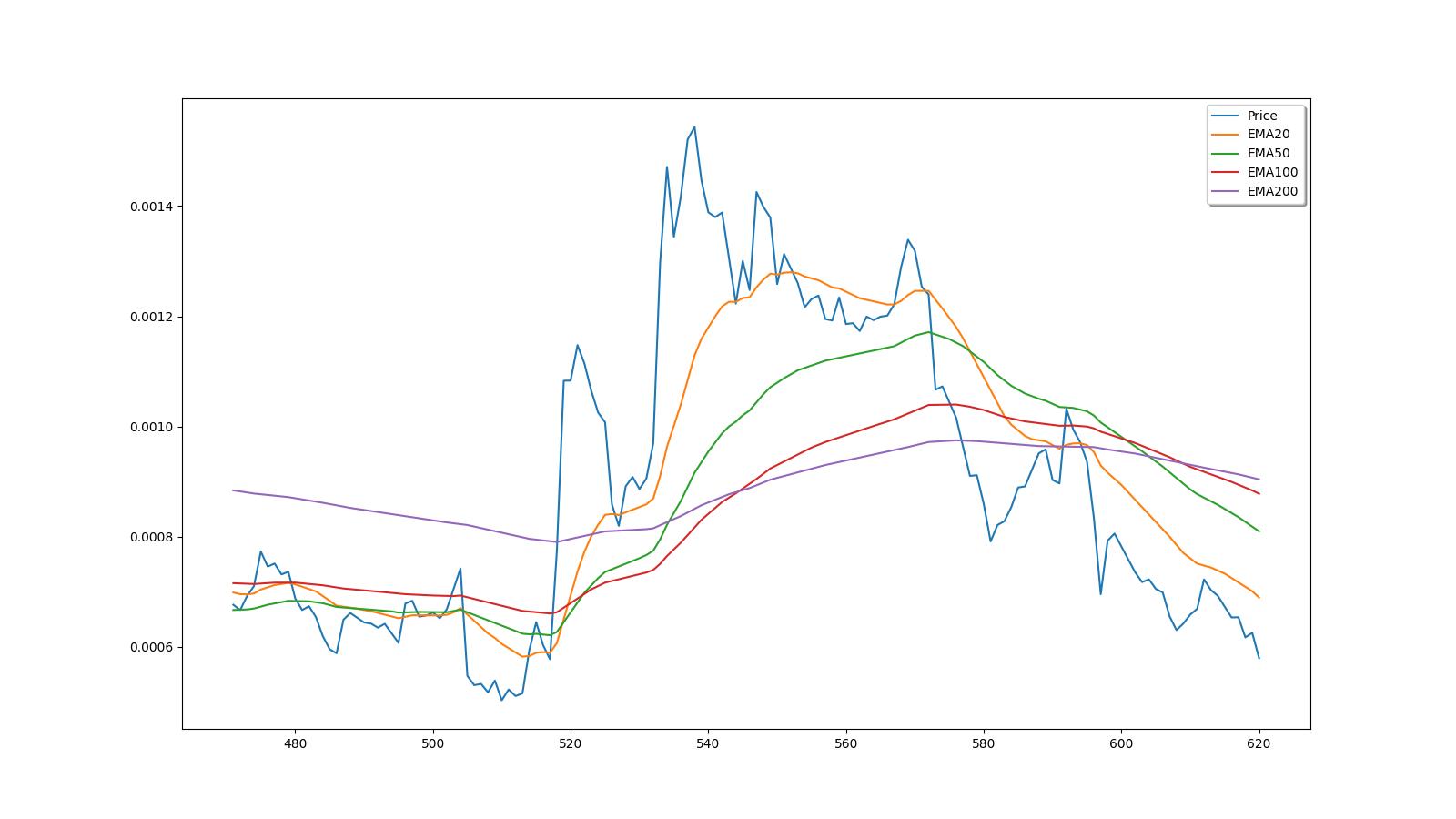 Lush AI Exponential Moving Averages
