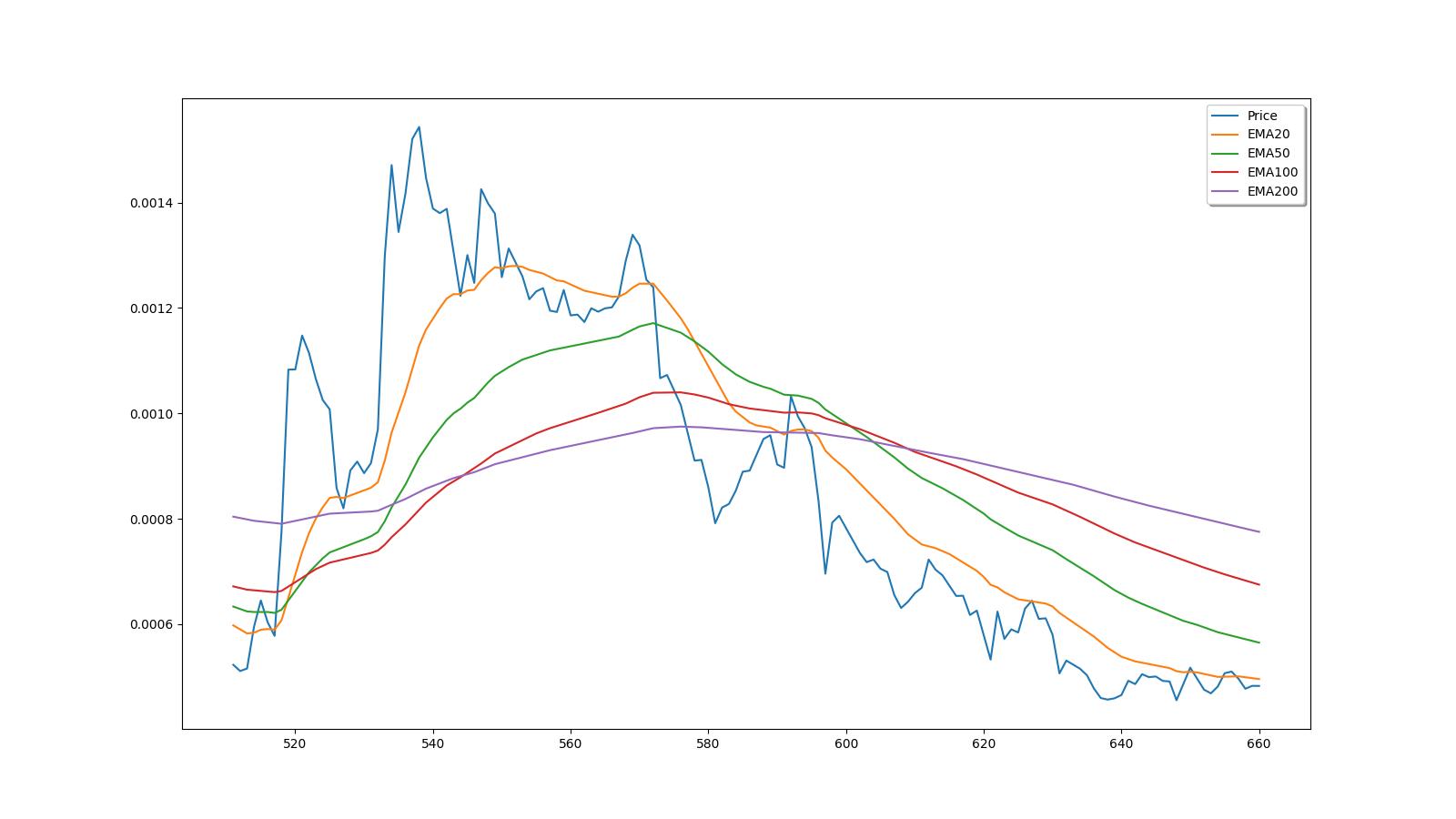 Lush AI Exponential Moving Averages