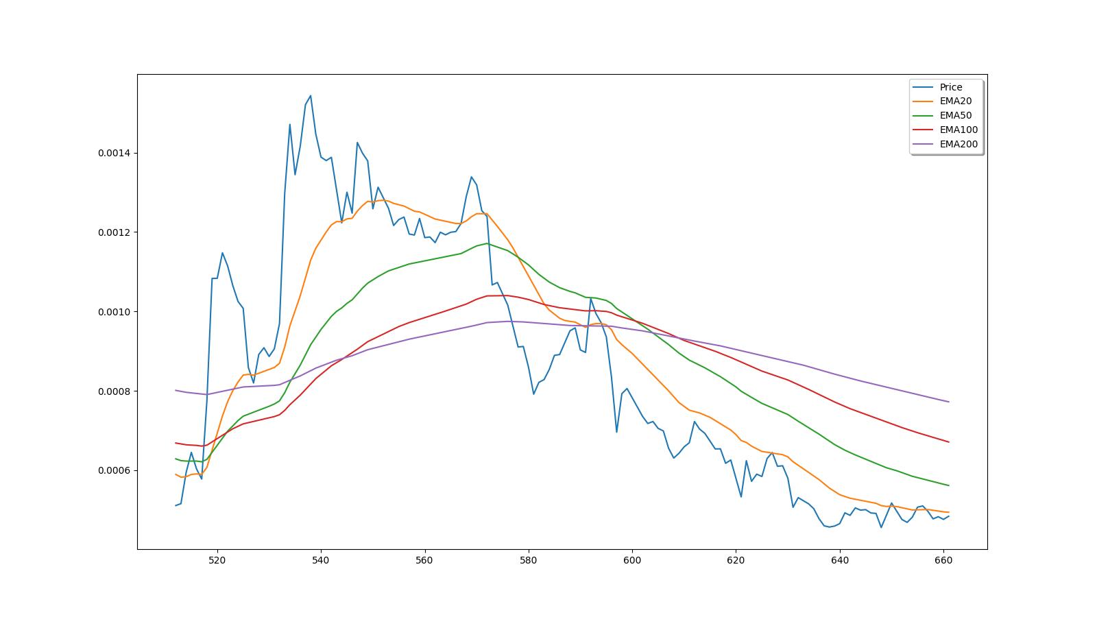 Lush AI Exponential Moving Averages