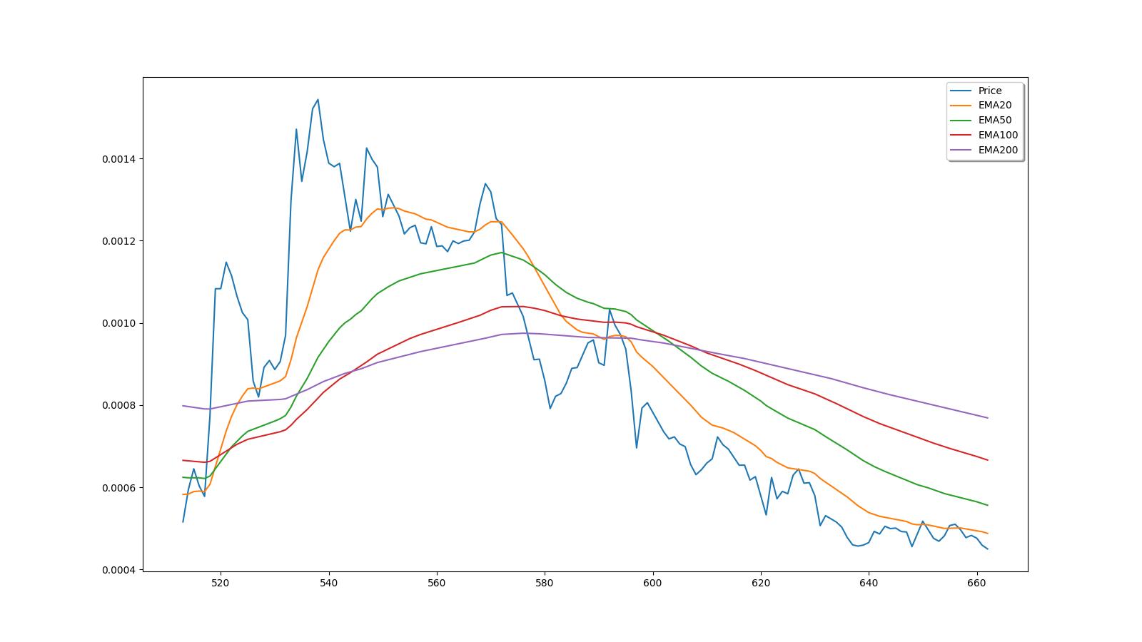 Lush AI Exponential Moving Averages
