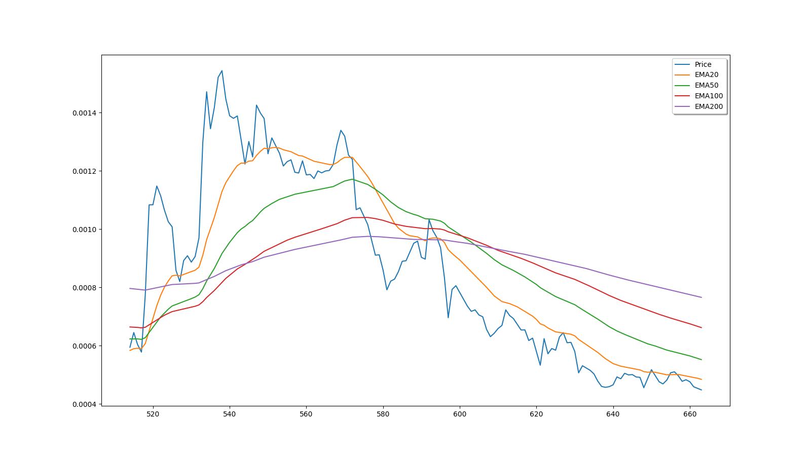 Lush AI Exponential Moving Averages