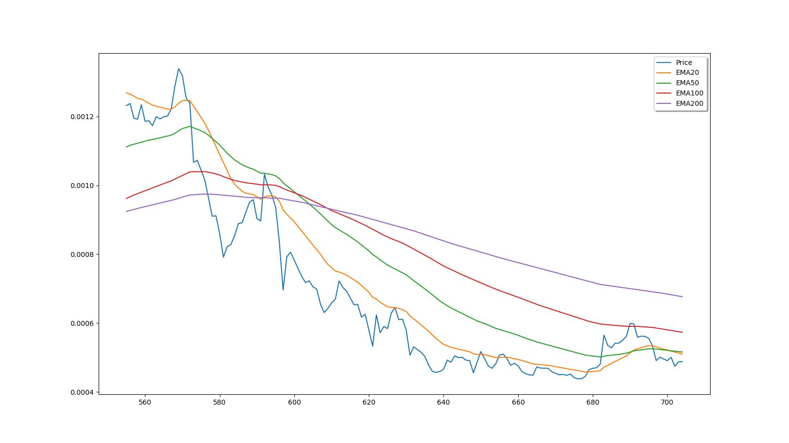 Lush AI Exponential Moving Averages