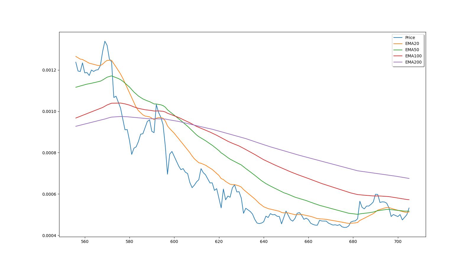 Lush AI Exponential Moving Averages