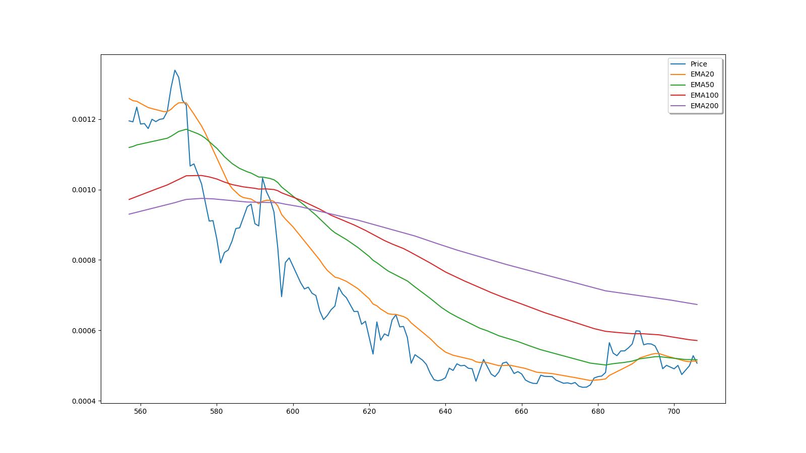 Lush AI Exponential Moving Averages