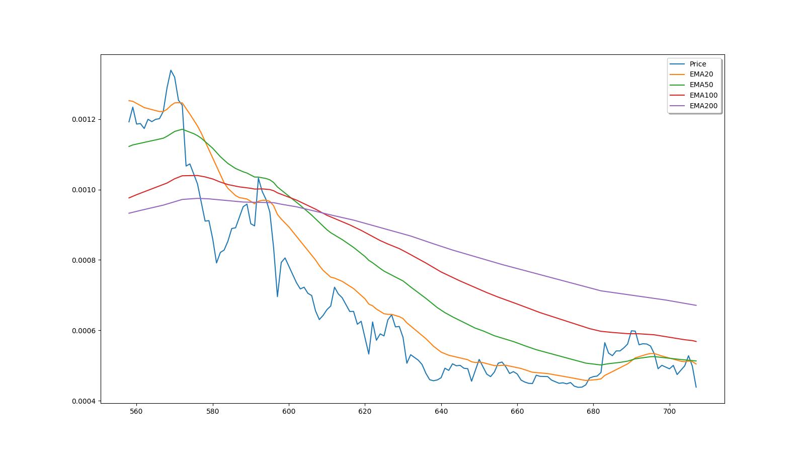 Lush AI Exponential Moving Averages