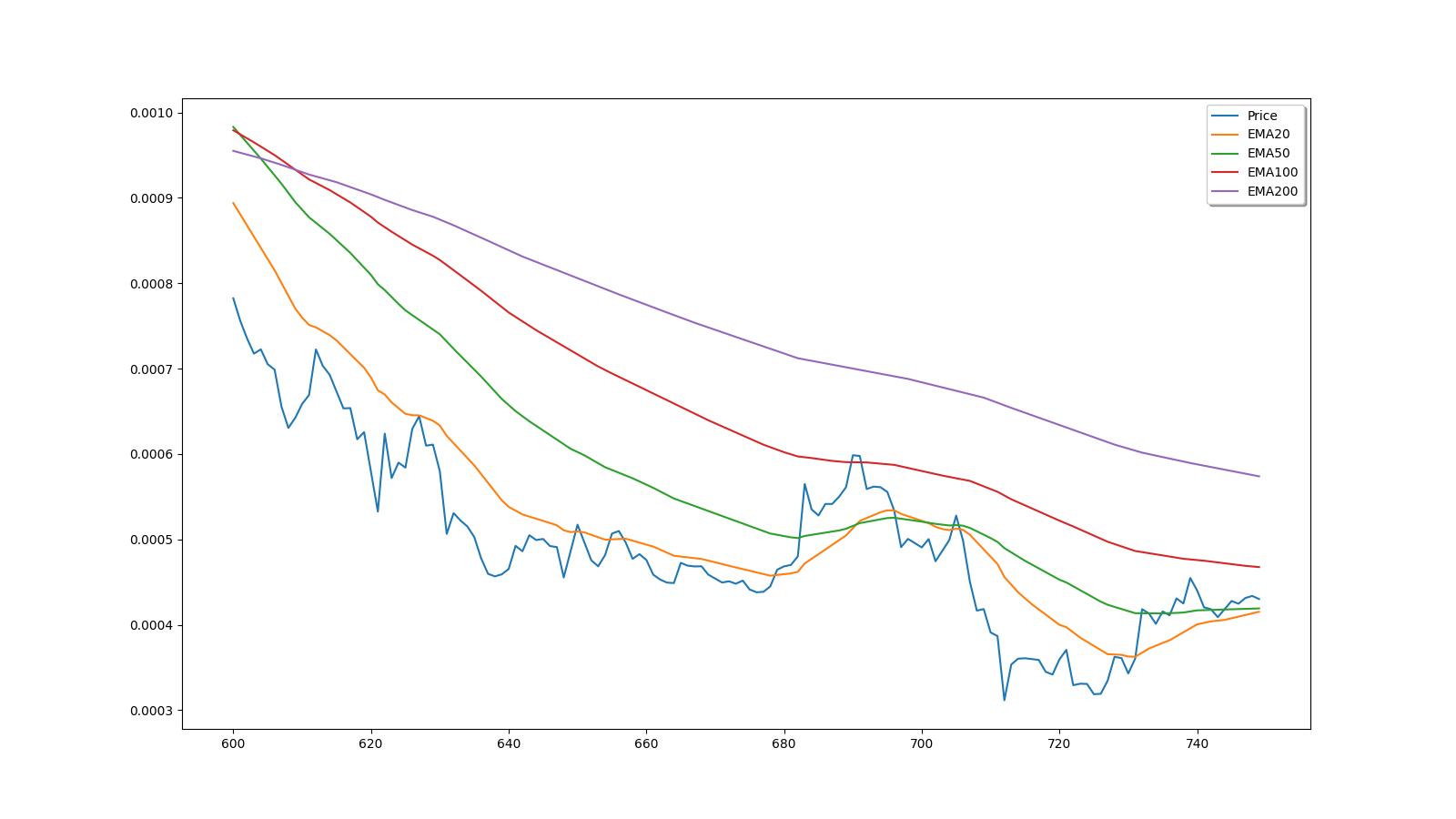 Lush AI Exponential Moving Averages