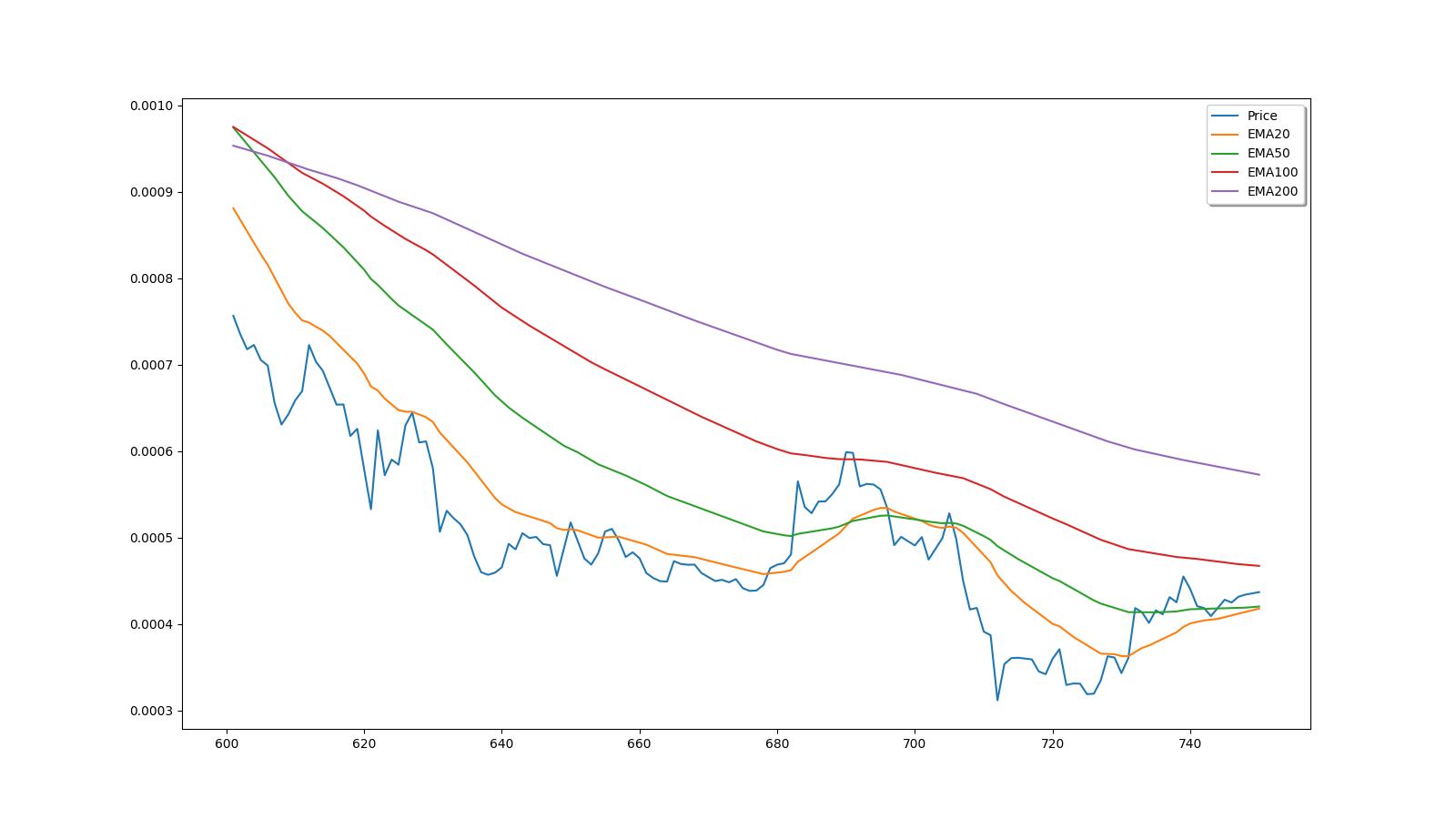 Lush AI Exponential Moving Averages