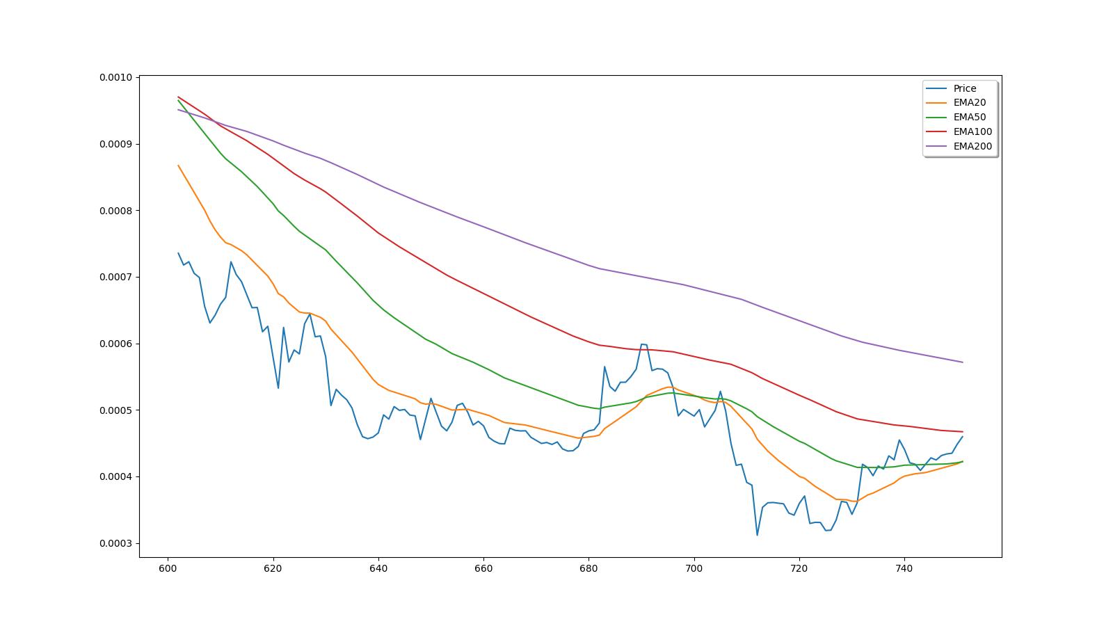 Lush AI Exponential Moving Averages