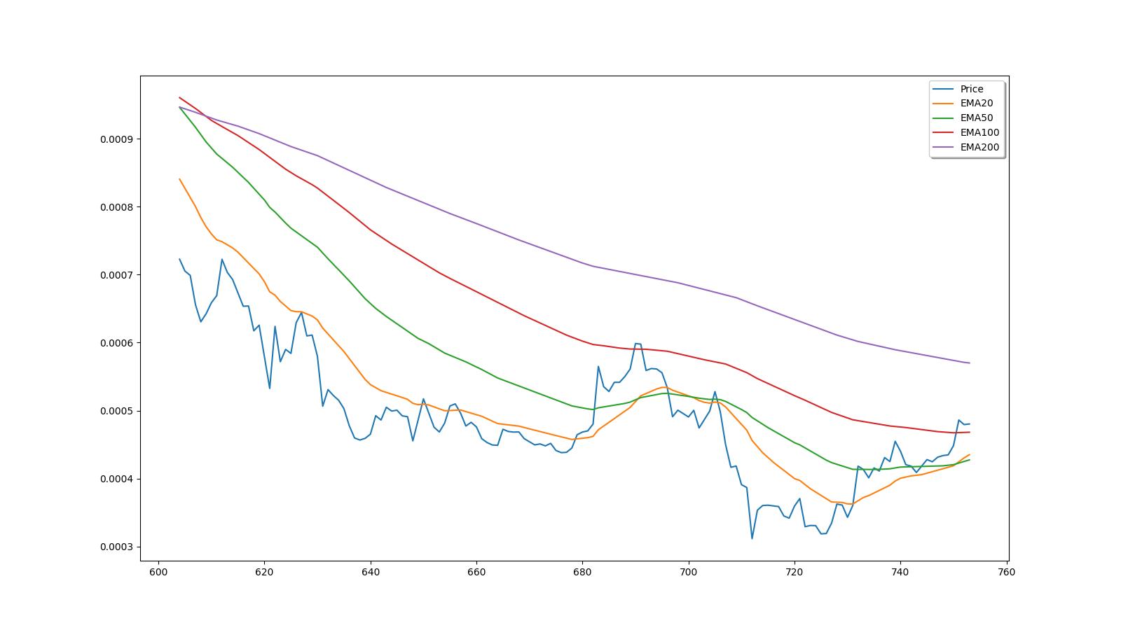 Lush AI Exponential Moving Averages