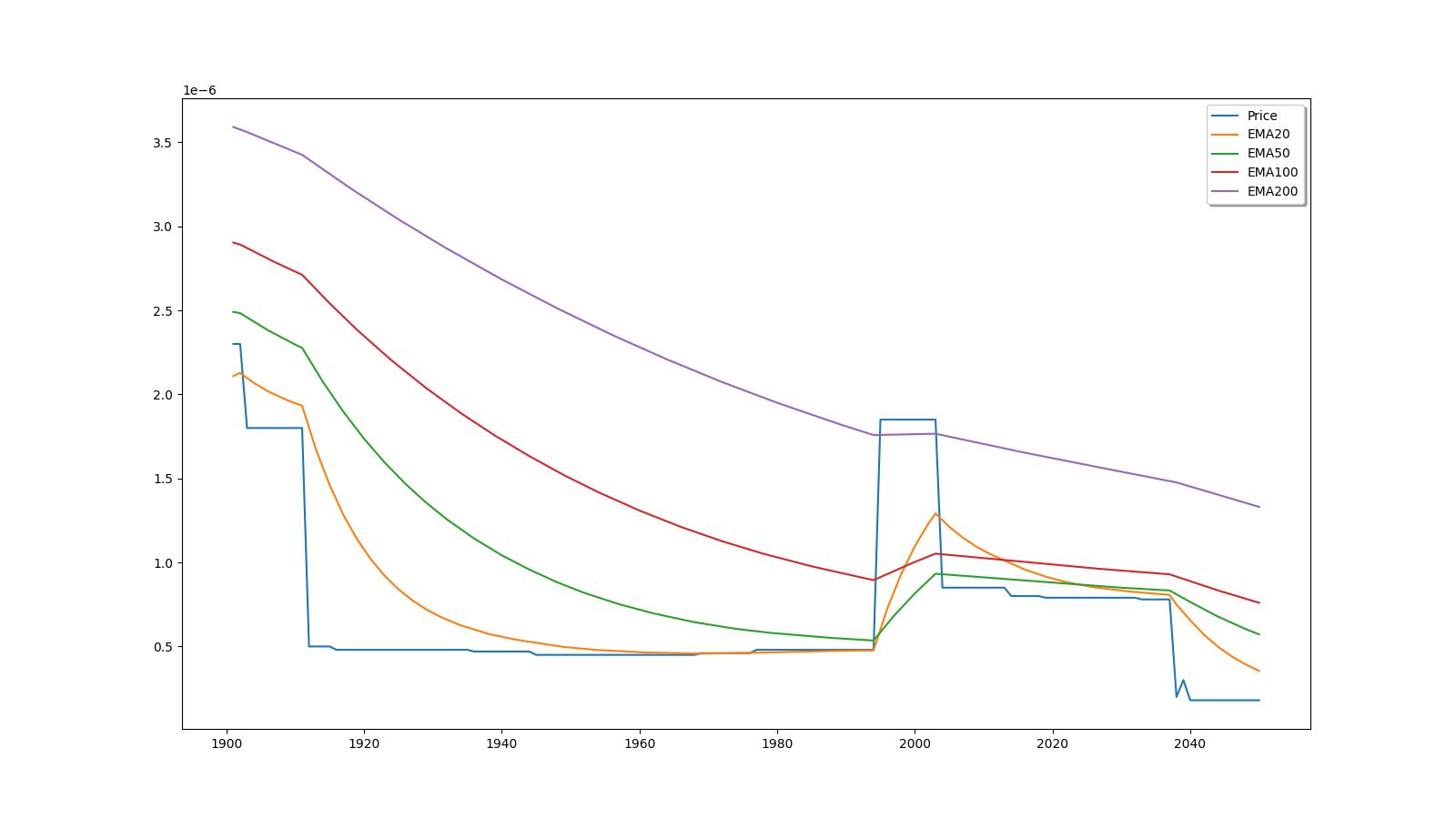 LUX BIO EXCHANGE COIN Exponential Moving Averages