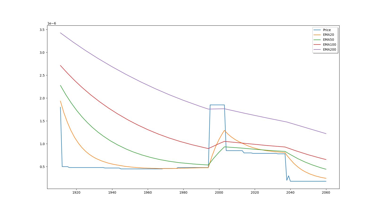 LUX BIO EXCHANGE COIN Exponential Moving Averages