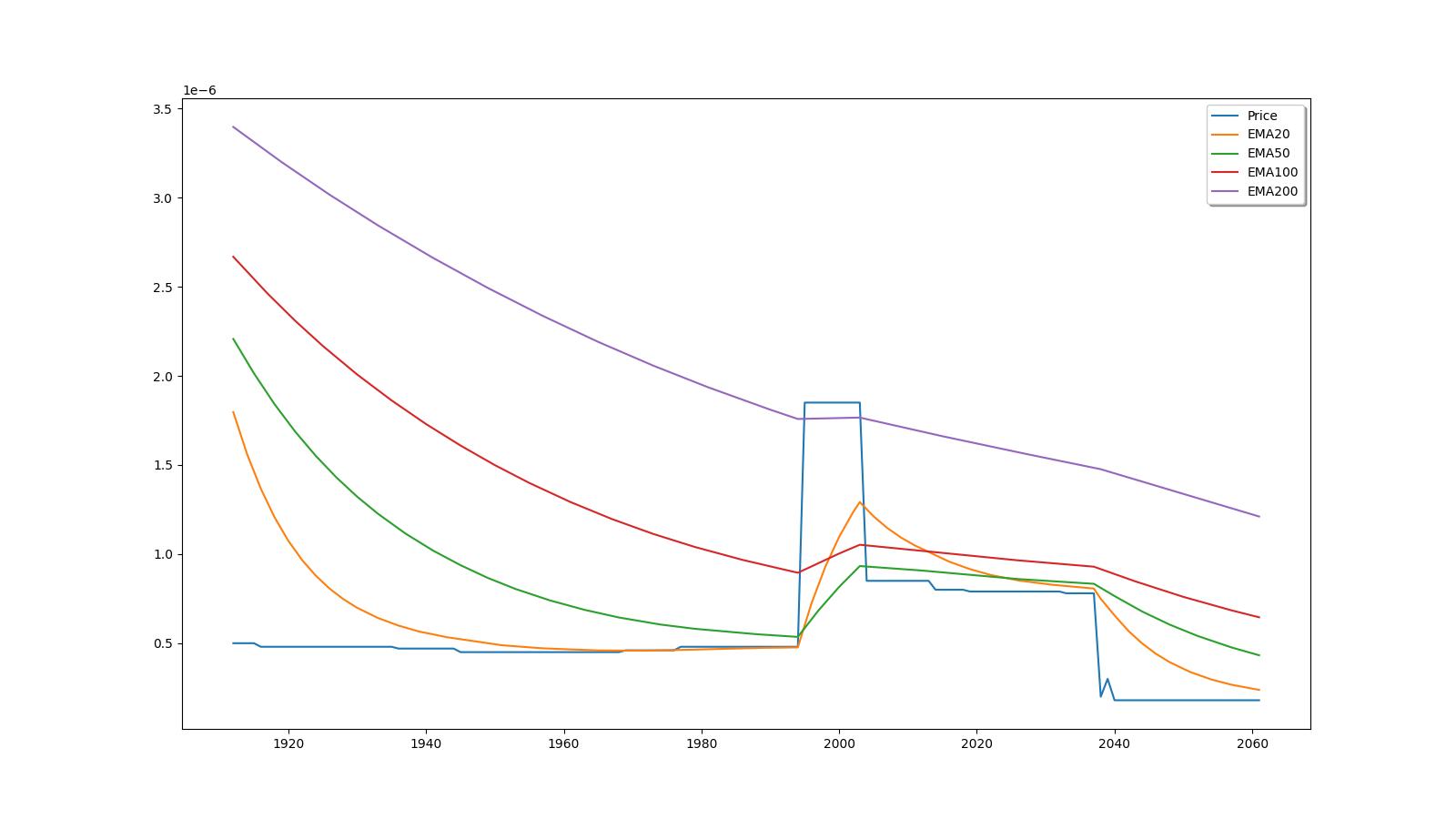 LUX BIO EXCHANGE COIN Exponential Moving Averages