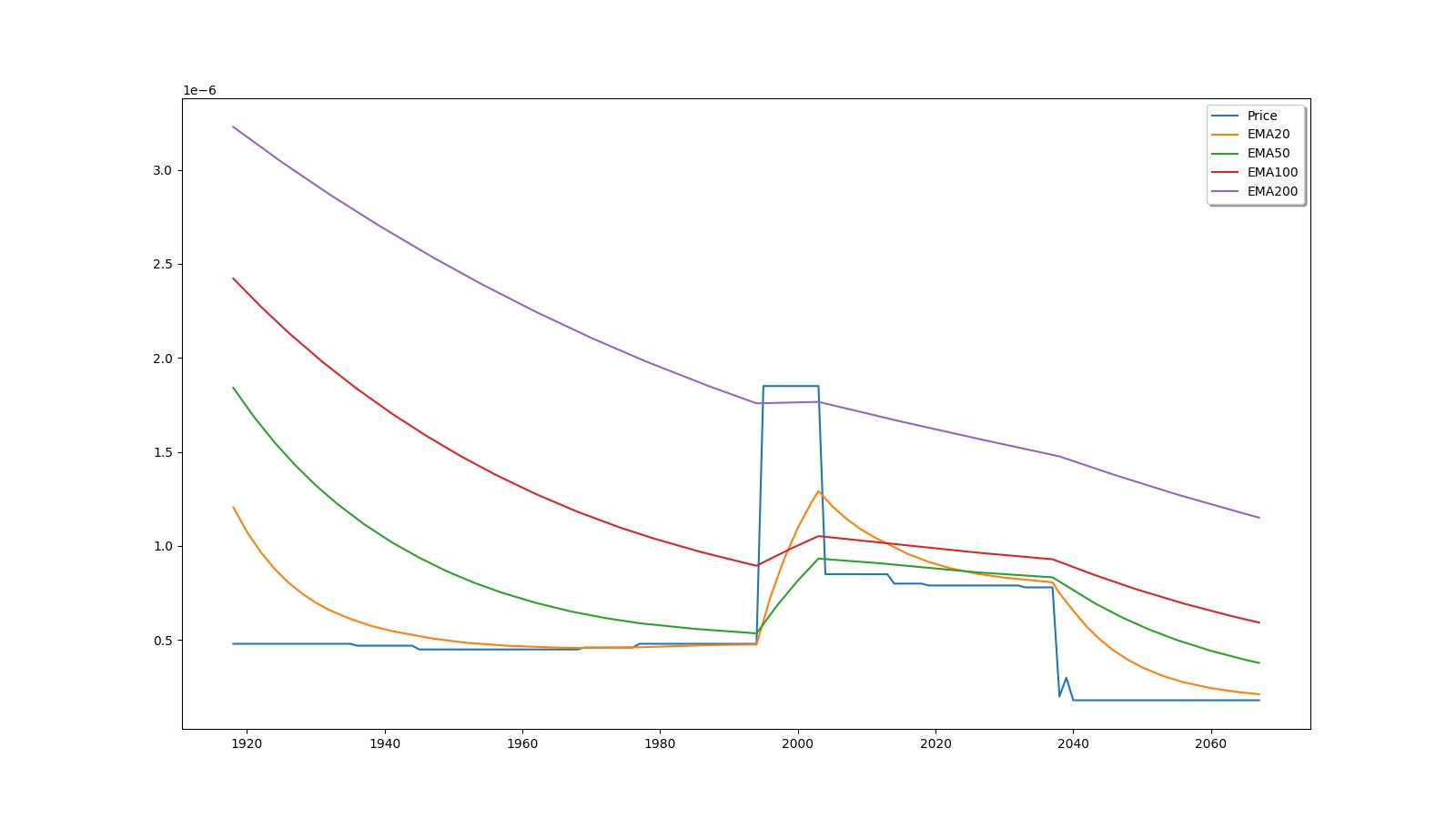 LUX BIO EXCHANGE COIN Exponential Moving Averages