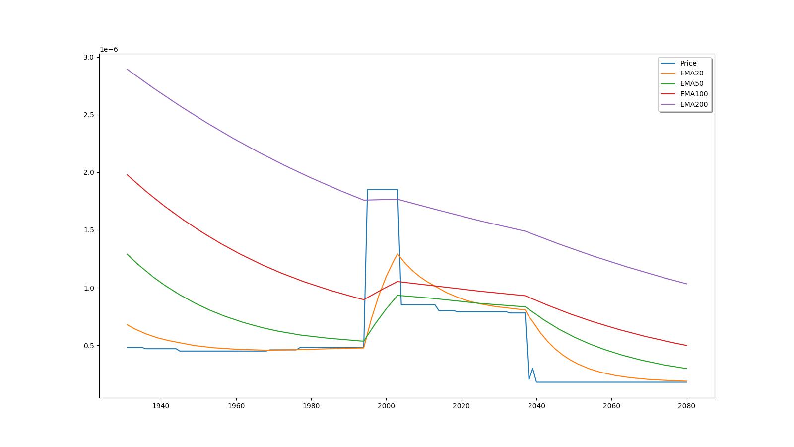 LUX BIO EXCHANGE COIN Exponential Moving Averages