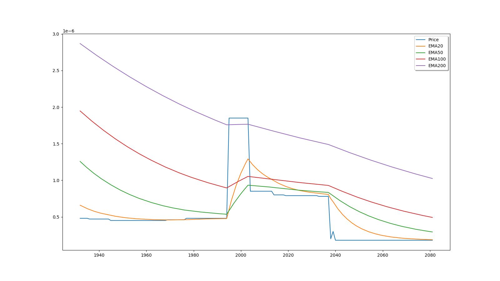 LUX BIO EXCHANGE COIN Exponential Moving Averages
