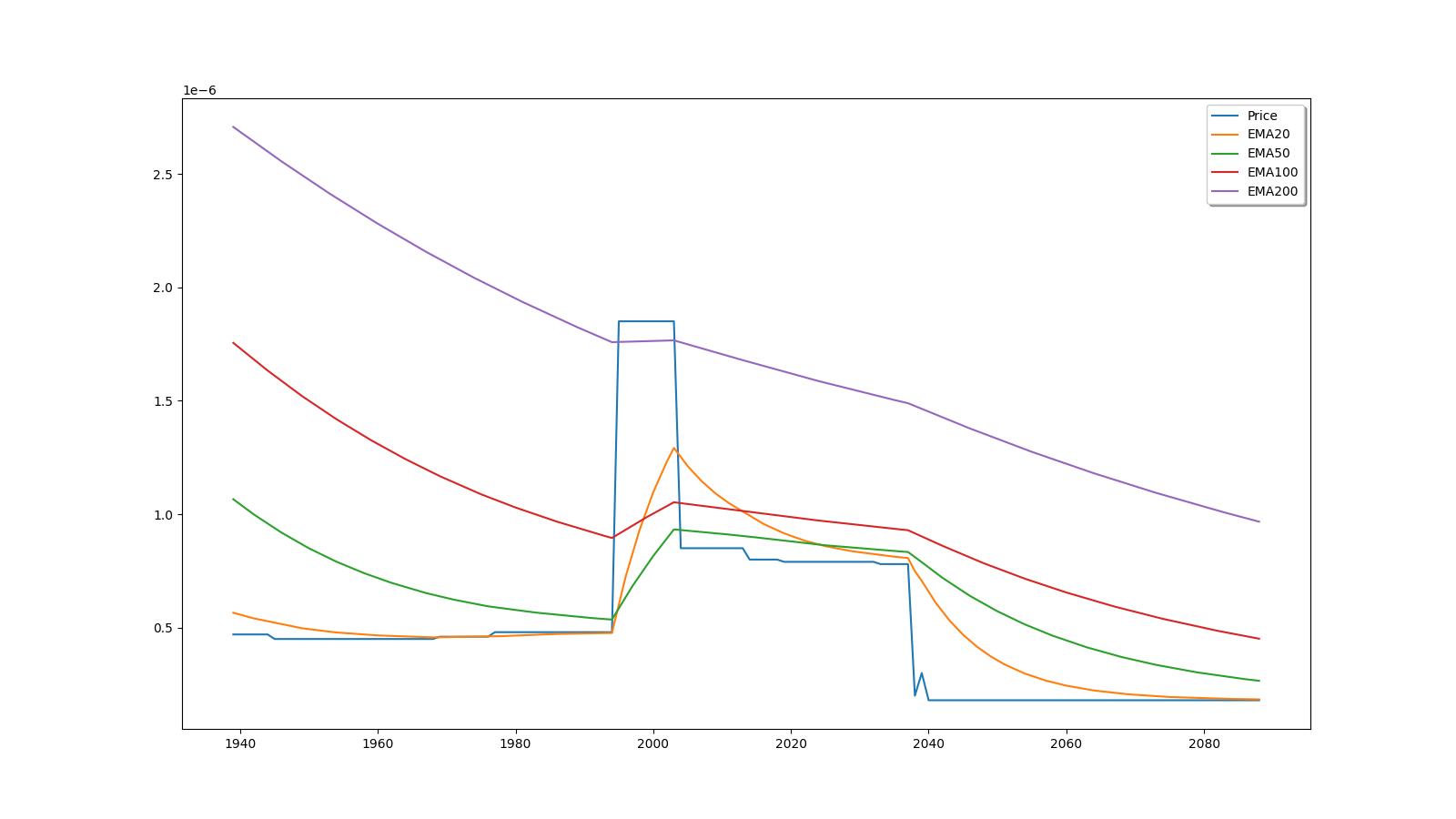 LUX BIO EXCHANGE COIN Exponential Moving Averages