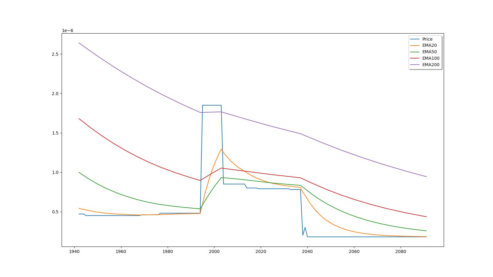 LUX BIO EXCHANGE COIN Exponential Moving Averages