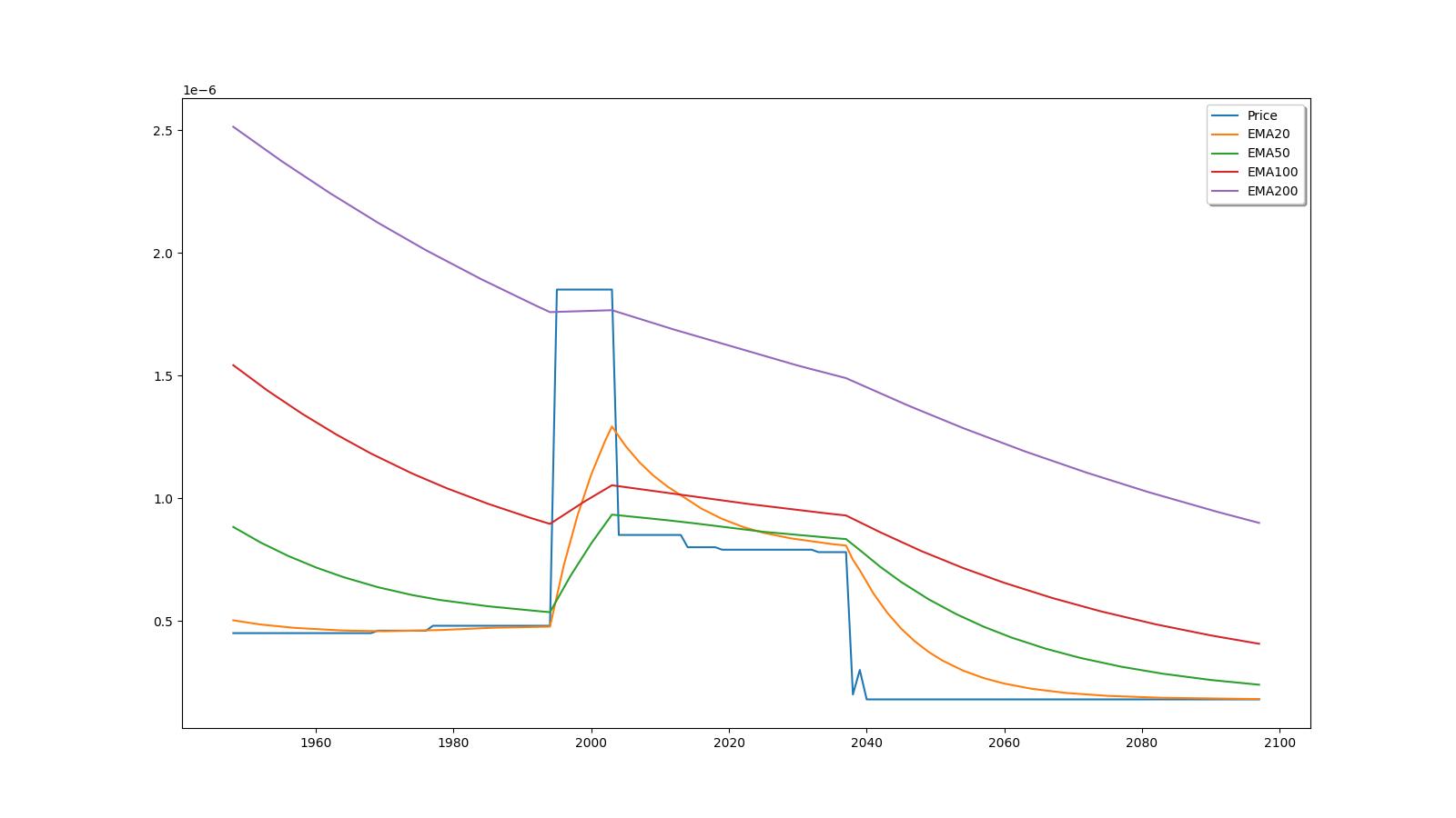 LUX BIO EXCHANGE COIN Exponential Moving Averages