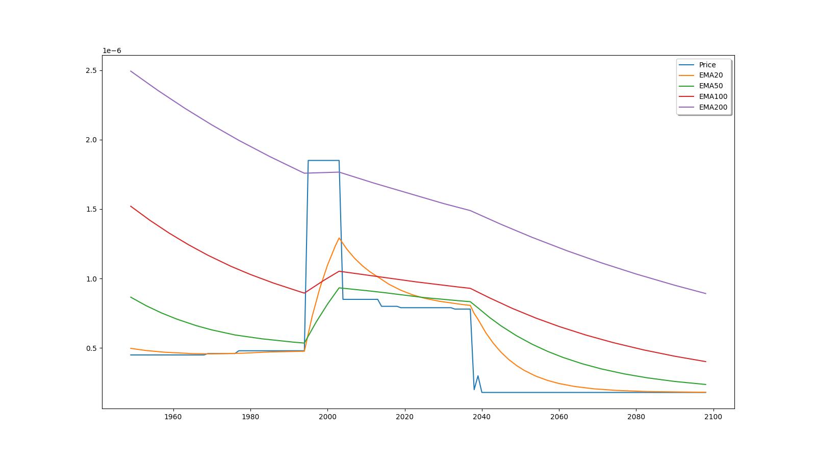 LUX BIO EXCHANGE COIN Exponential Moving Averages