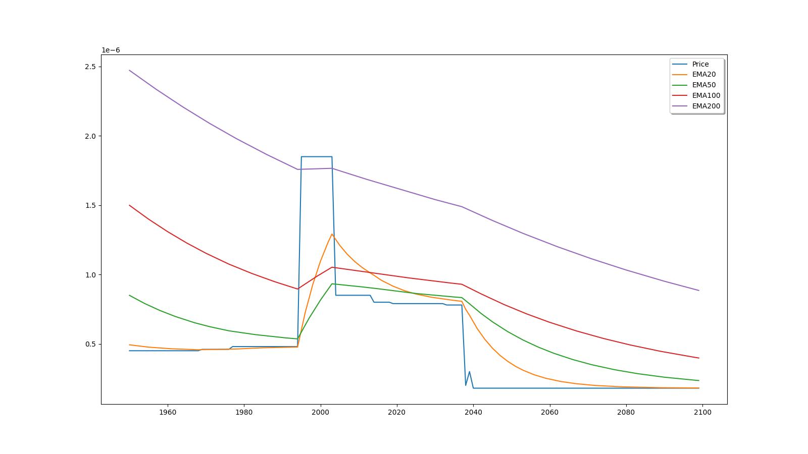LUX BIO EXCHANGE COIN Exponential Moving Averages