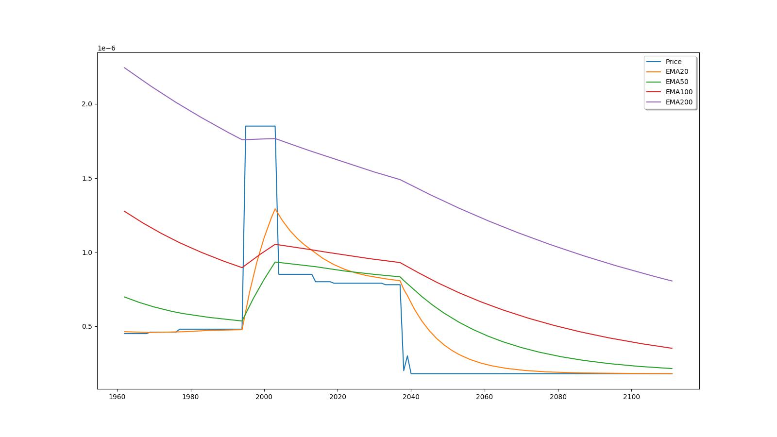 LUX BIO EXCHANGE COIN Exponential Moving Averages