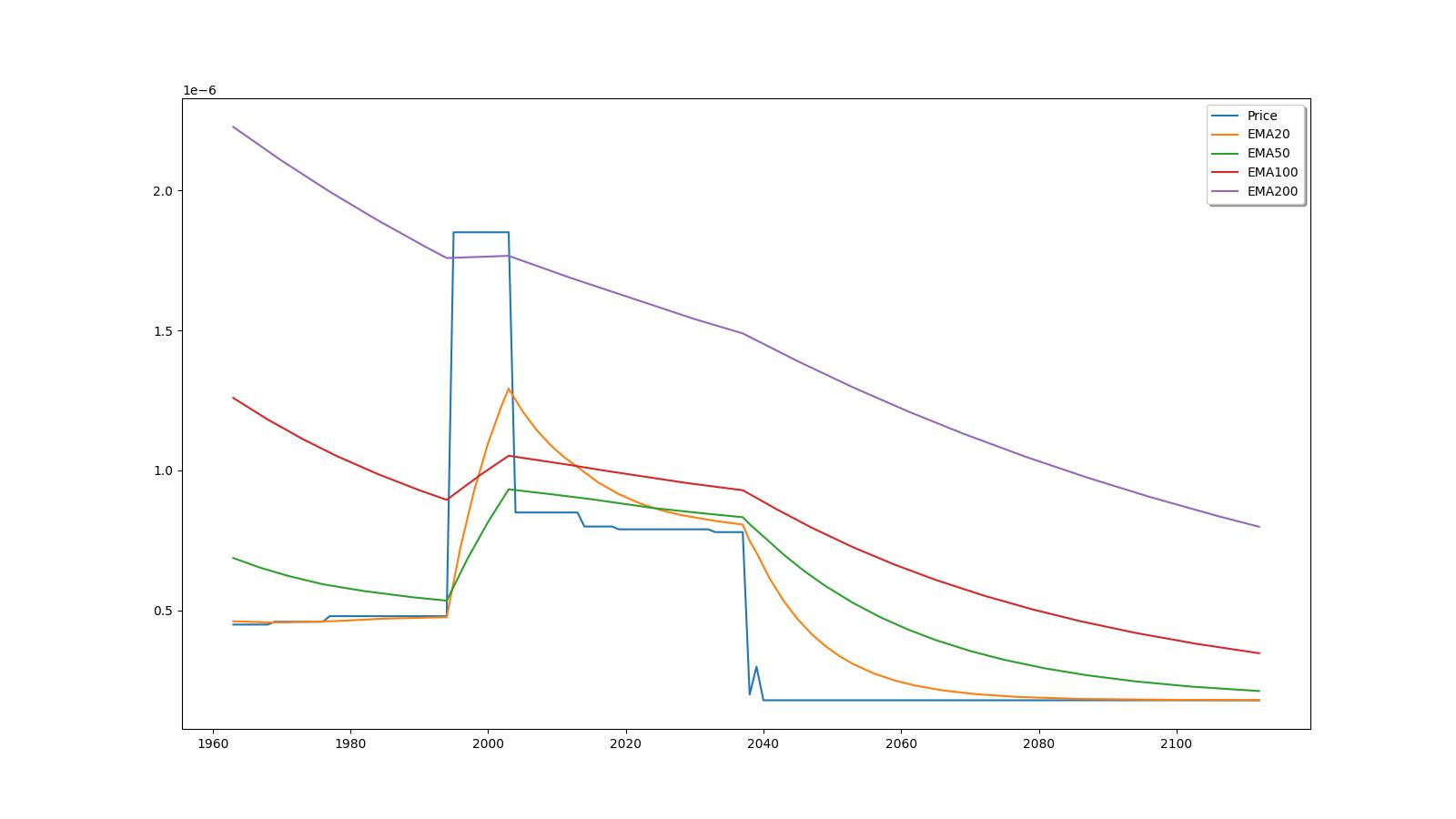 LUX BIO EXCHANGE COIN Exponential Moving Averages