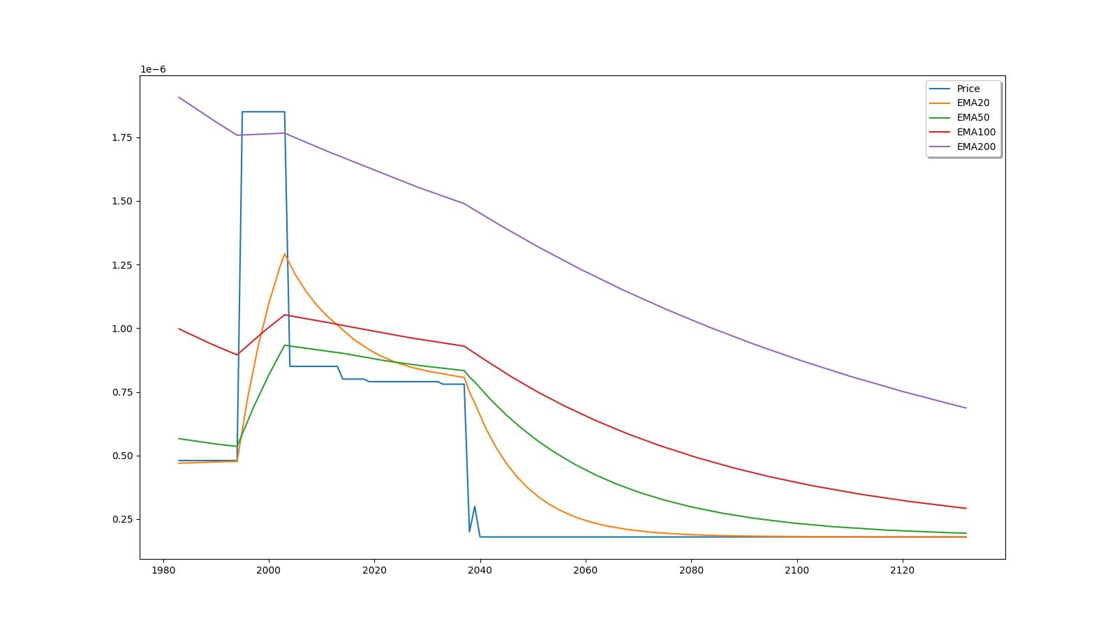 LUX BIO EXCHANGE COIN Exponential Moving Averages