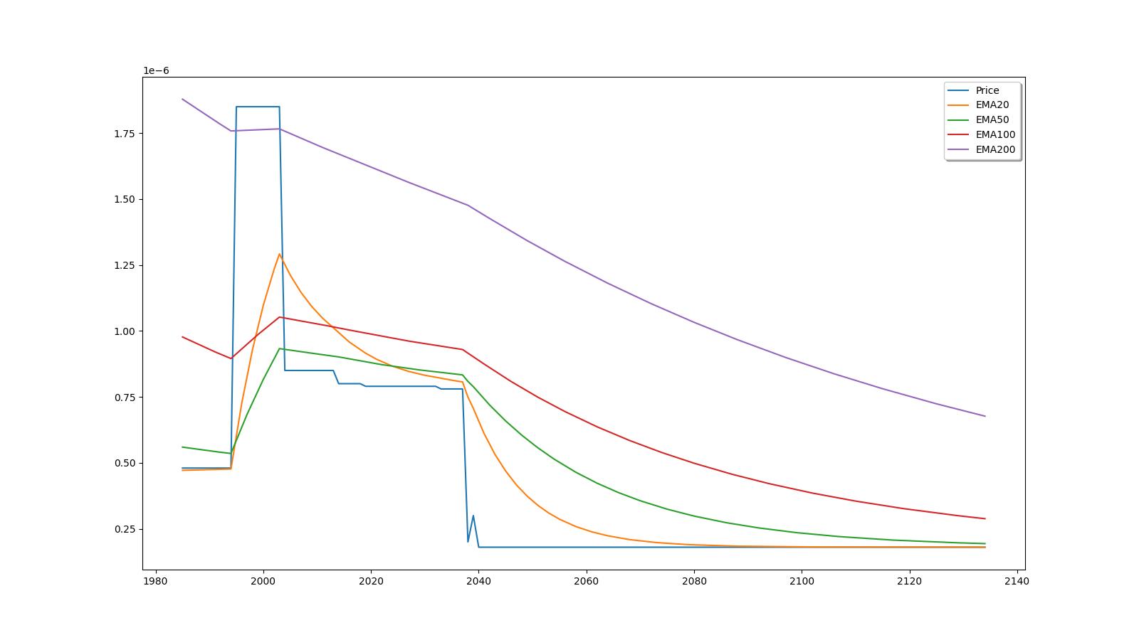LUX BIO EXCHANGE COIN Exponential Moving Averages