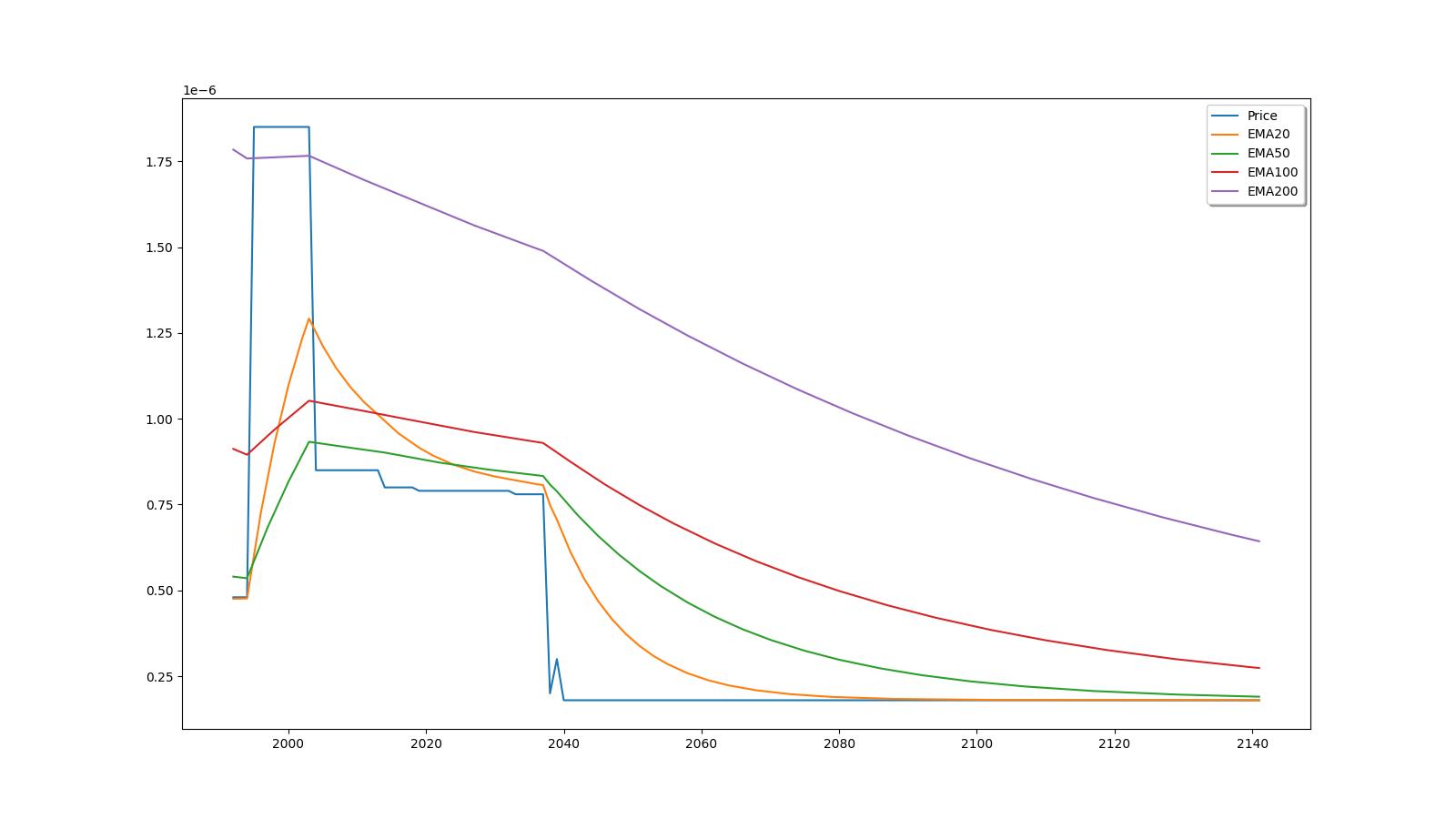 LUX BIO EXCHANGE COIN Exponential Moving Averages