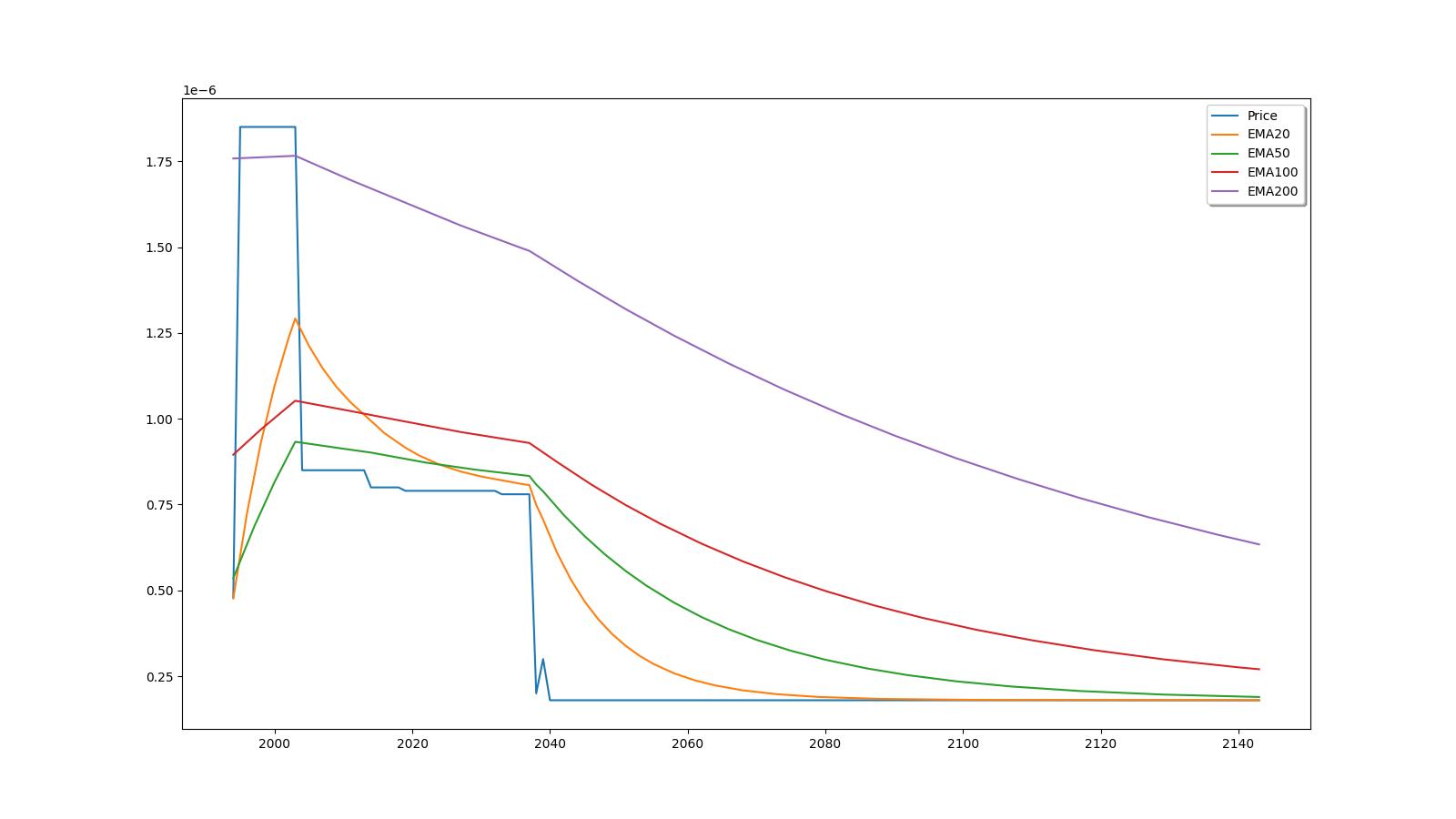 LUX BIO EXCHANGE COIN Exponential Moving Averages