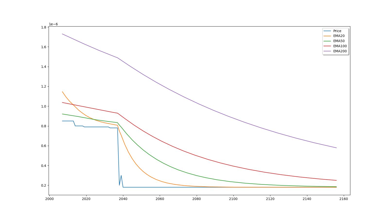 LUX BIO EXCHANGE COIN Exponential Moving Averages