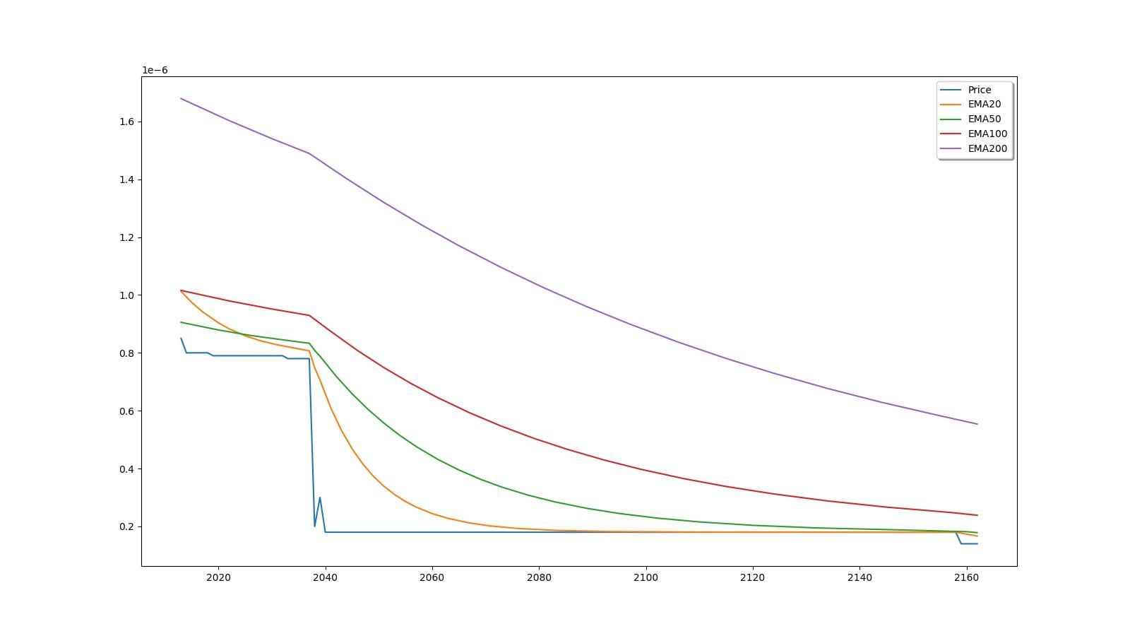 LUX BIO EXCHANGE COIN Exponential Moving Averages