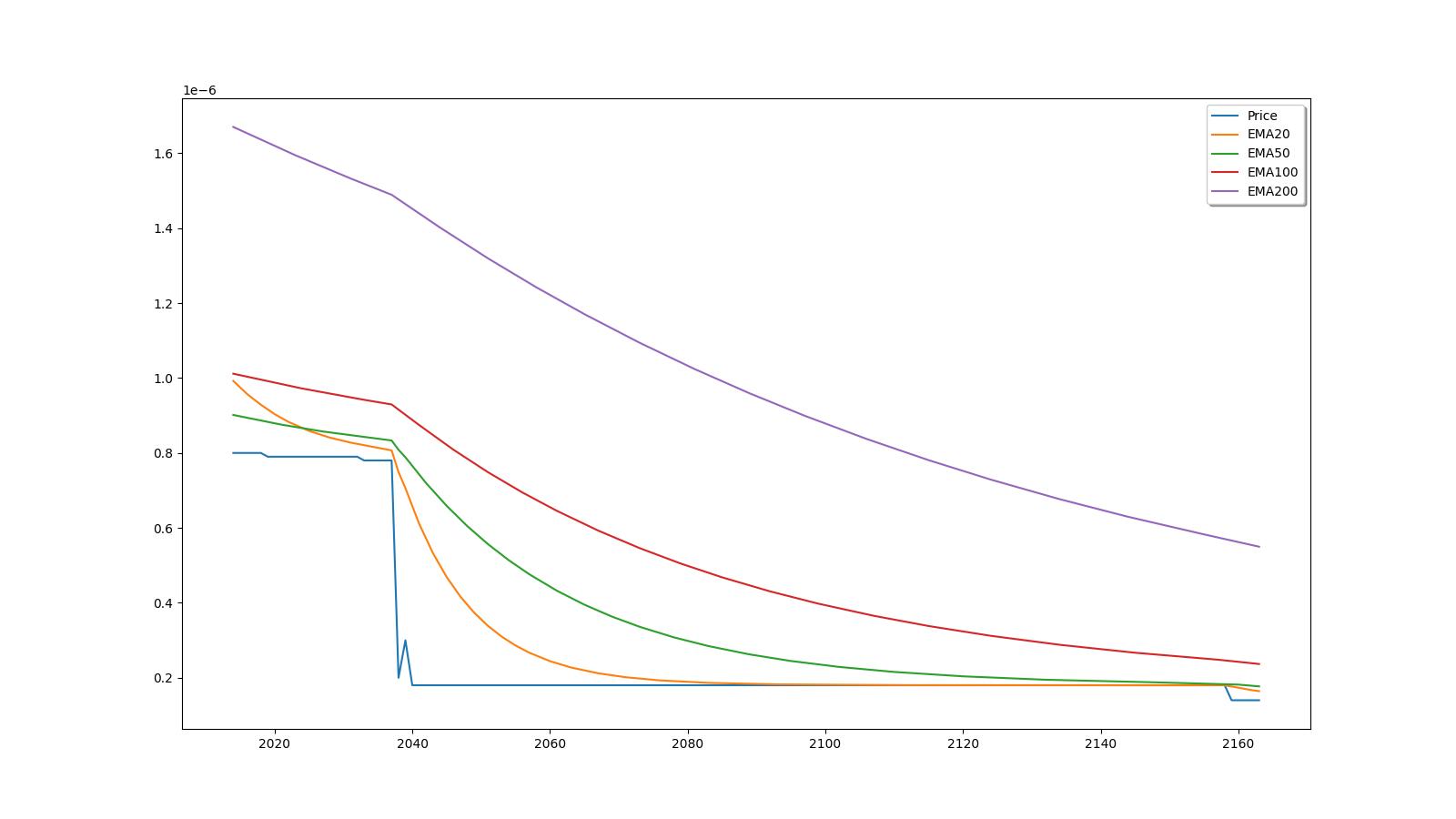 LUX BIO EXCHANGE COIN Exponential Moving Averages