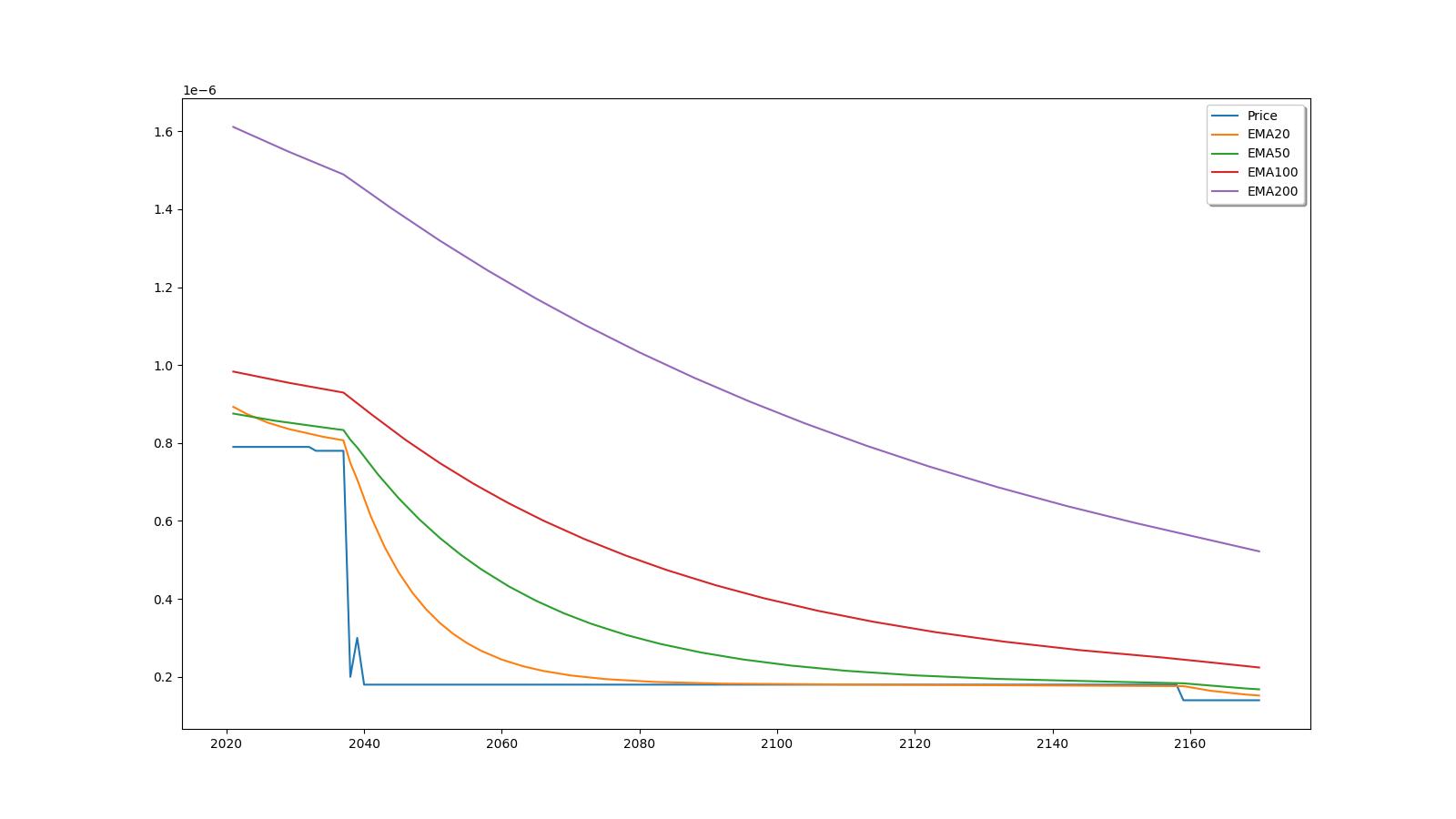 LUX BIO EXCHANGE COIN Exponential Moving Averages