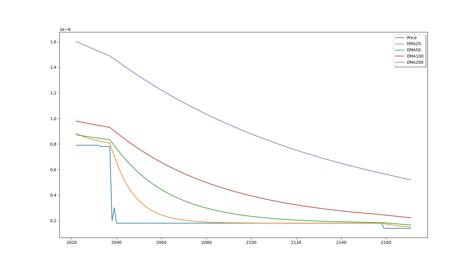 LUX BIO EXCHANGE COIN Exponential Moving Averages