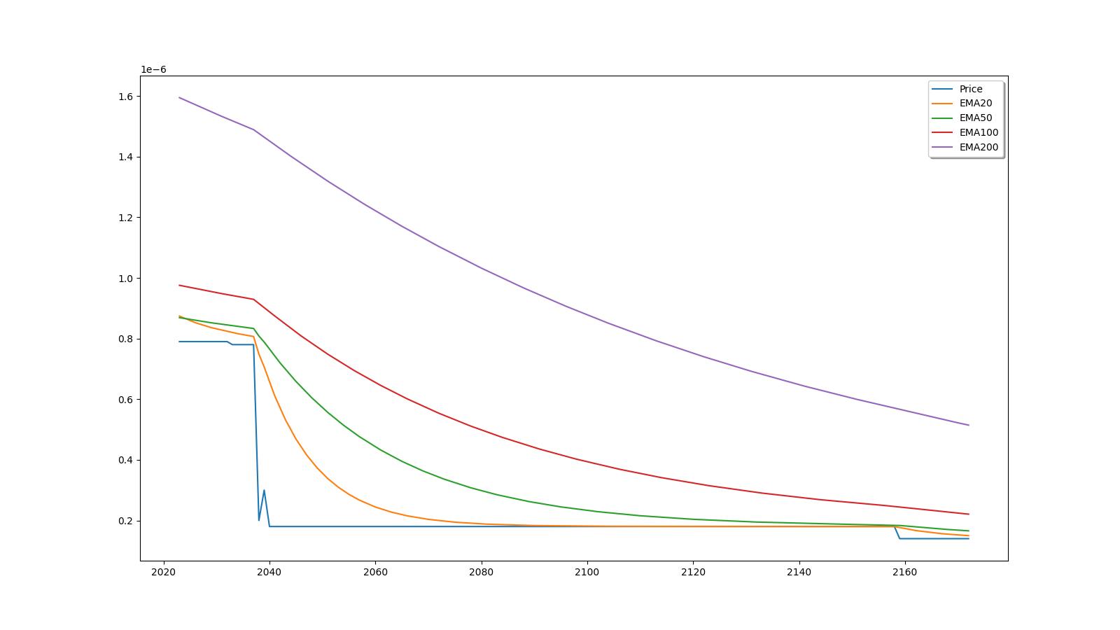 LUX BIO EXCHANGE COIN Exponential Moving Averages