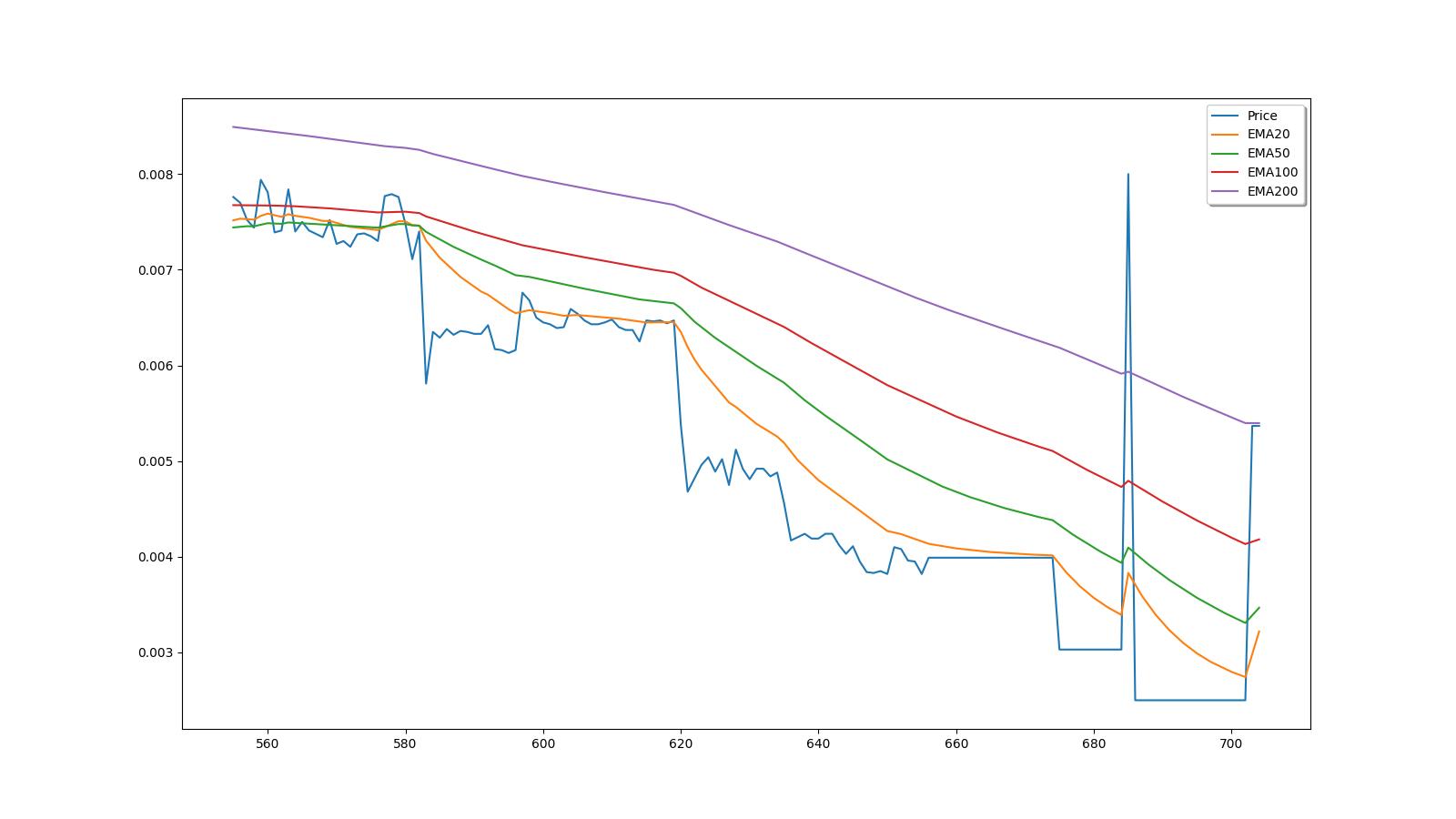 Luxy Exponential Moving Averages