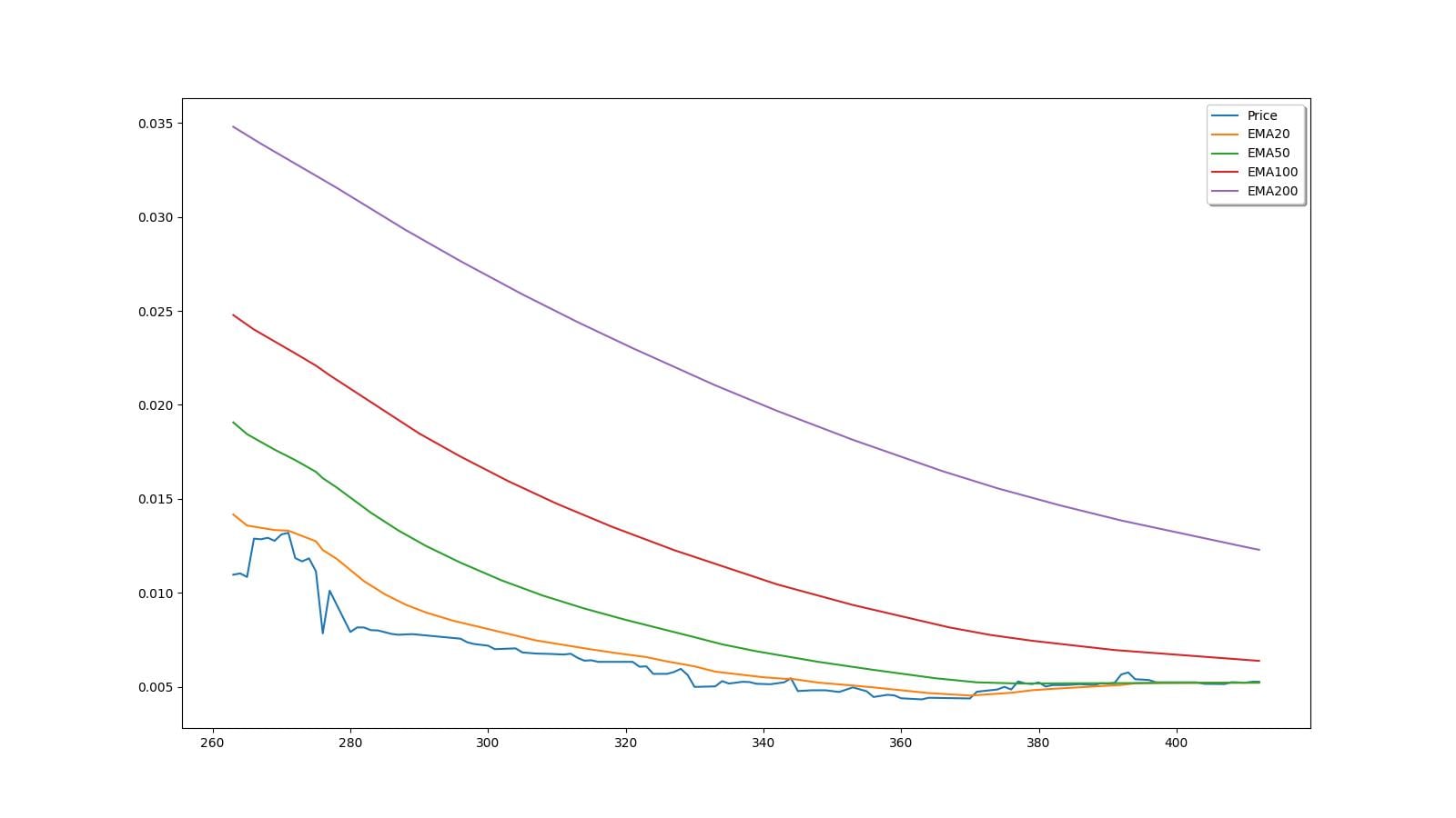 Lympid Exponential Moving Averages