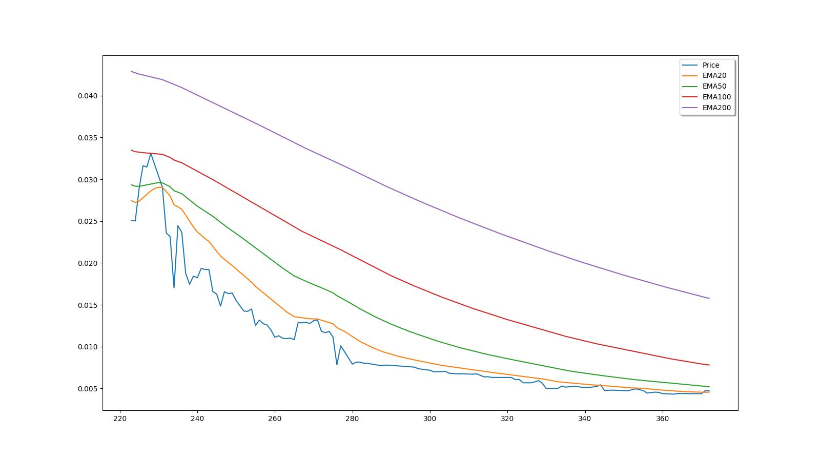 Lympid Exponential Moving Averages