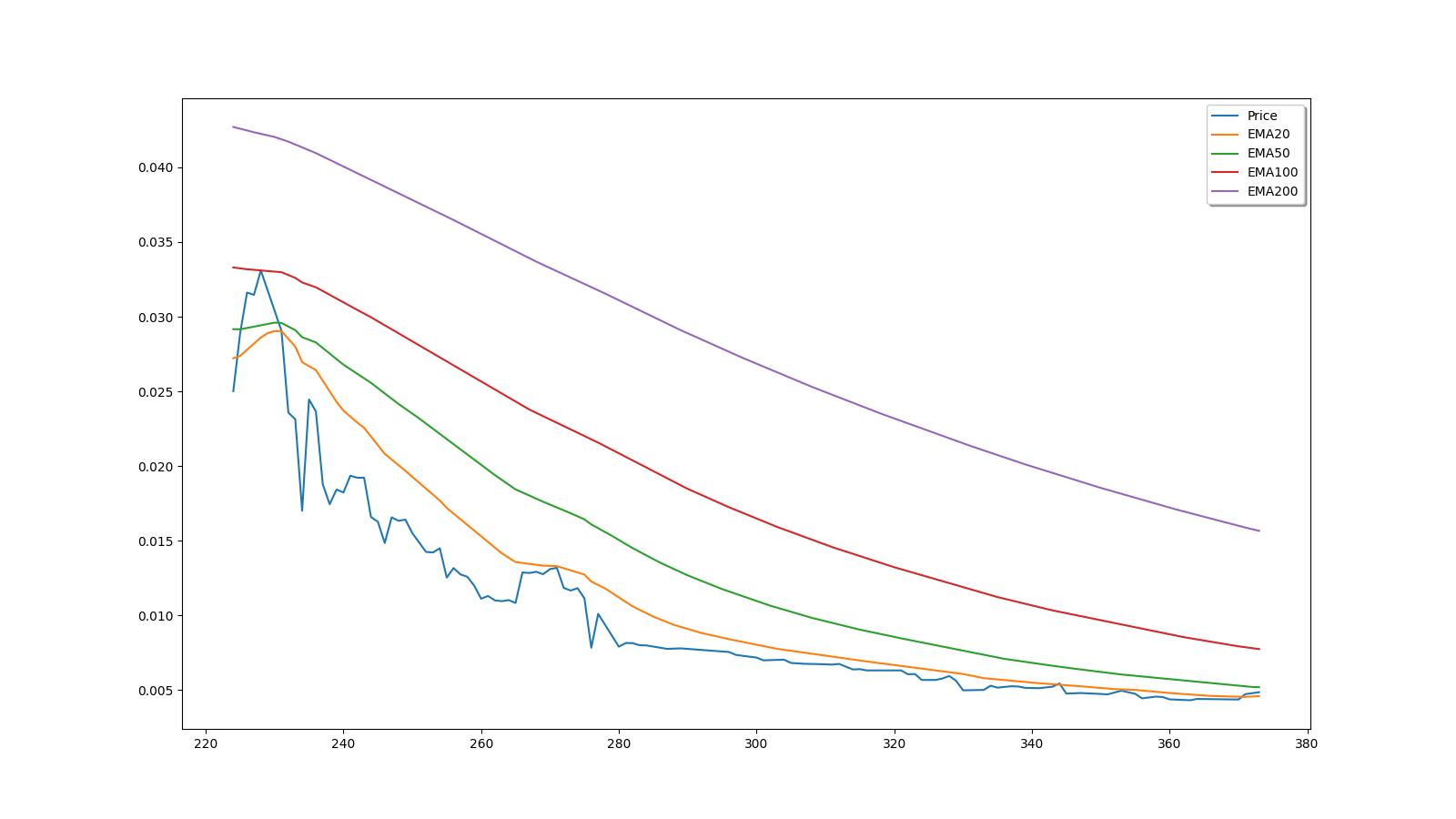 Lympid Exponential Moving Averages