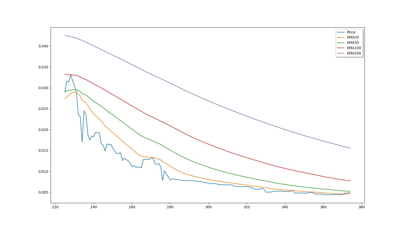 Lympid Exponential Moving Averages