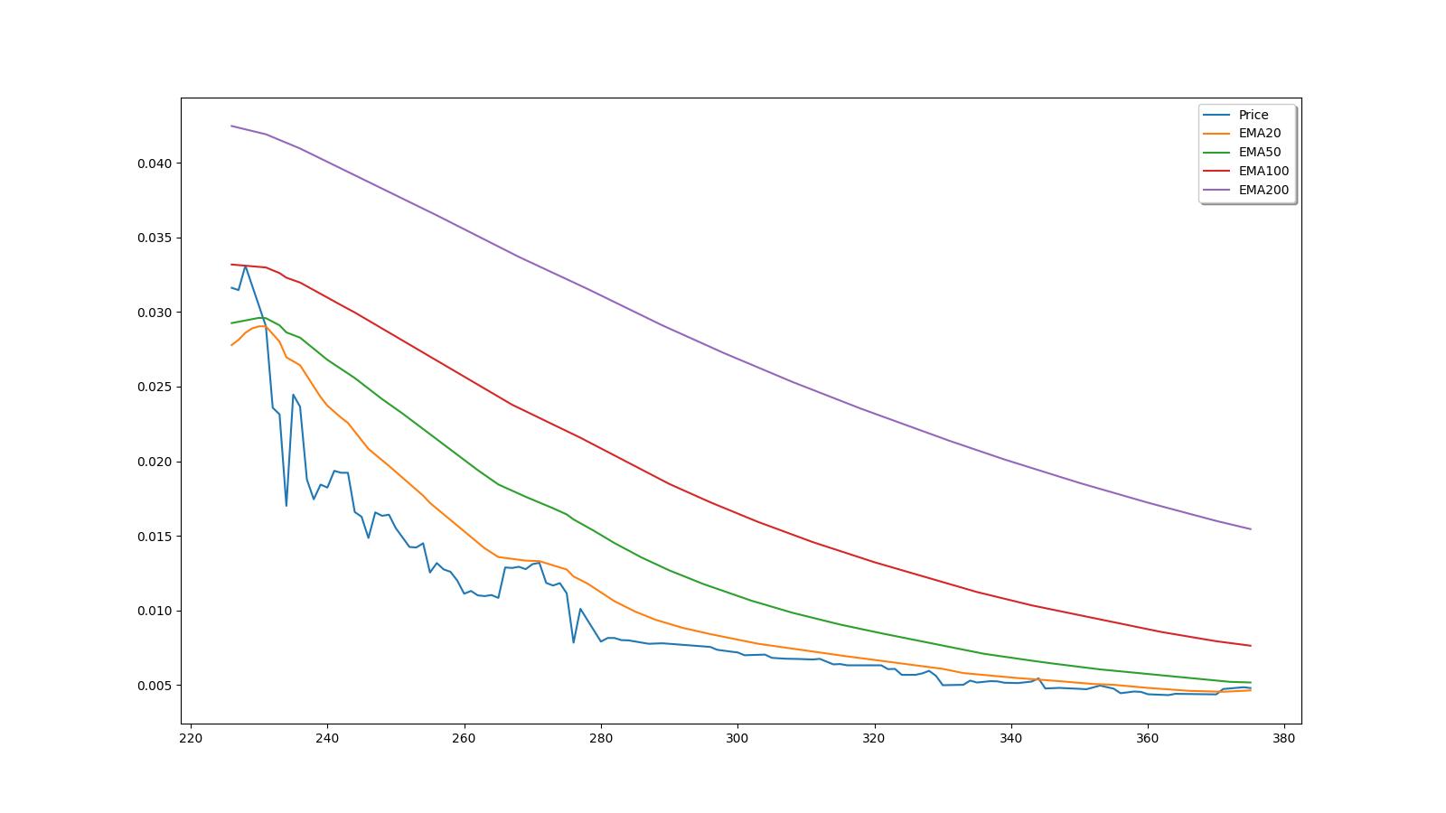 Lympid Exponential Moving Averages