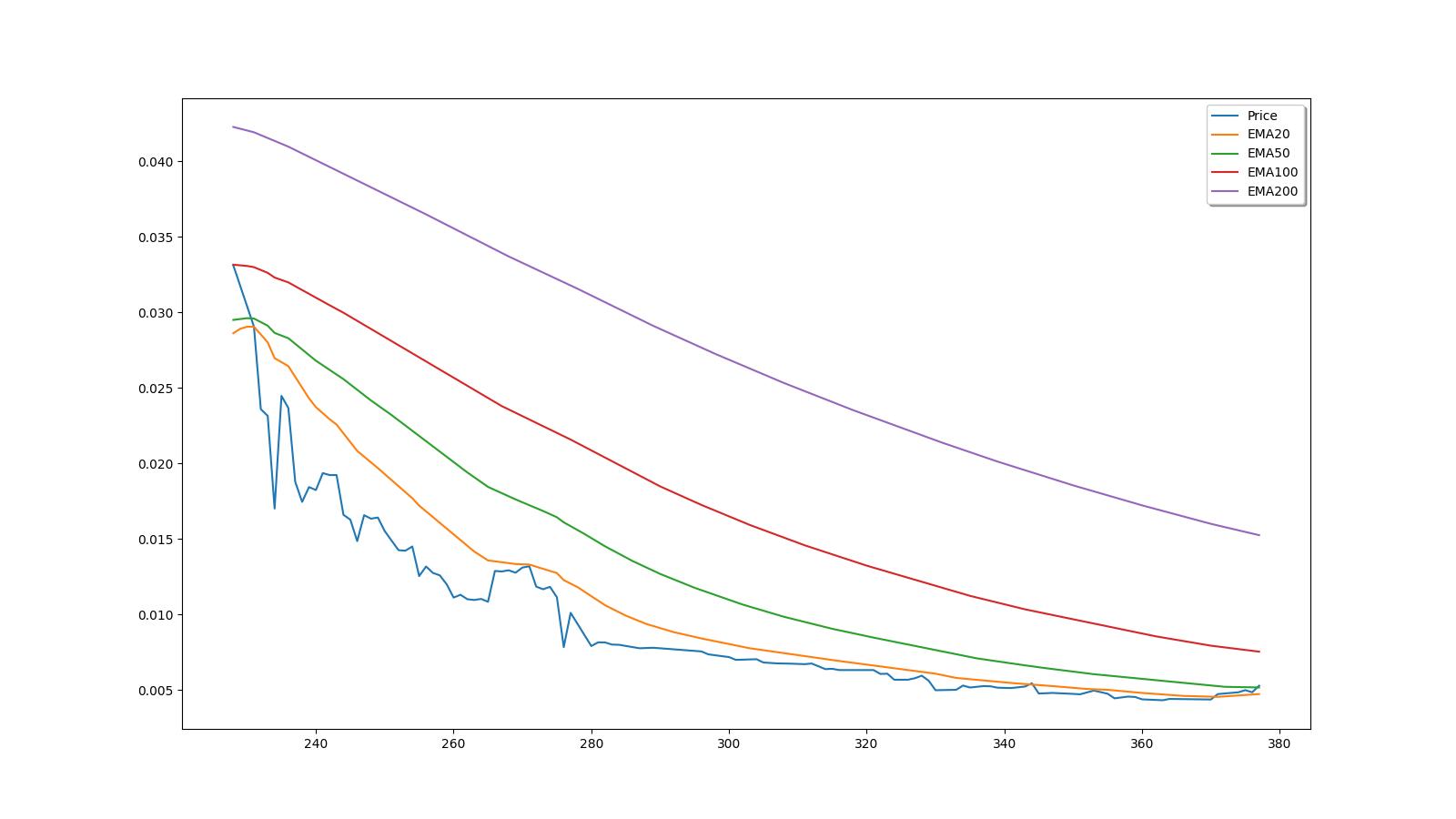 Lympid Exponential Moving Averages