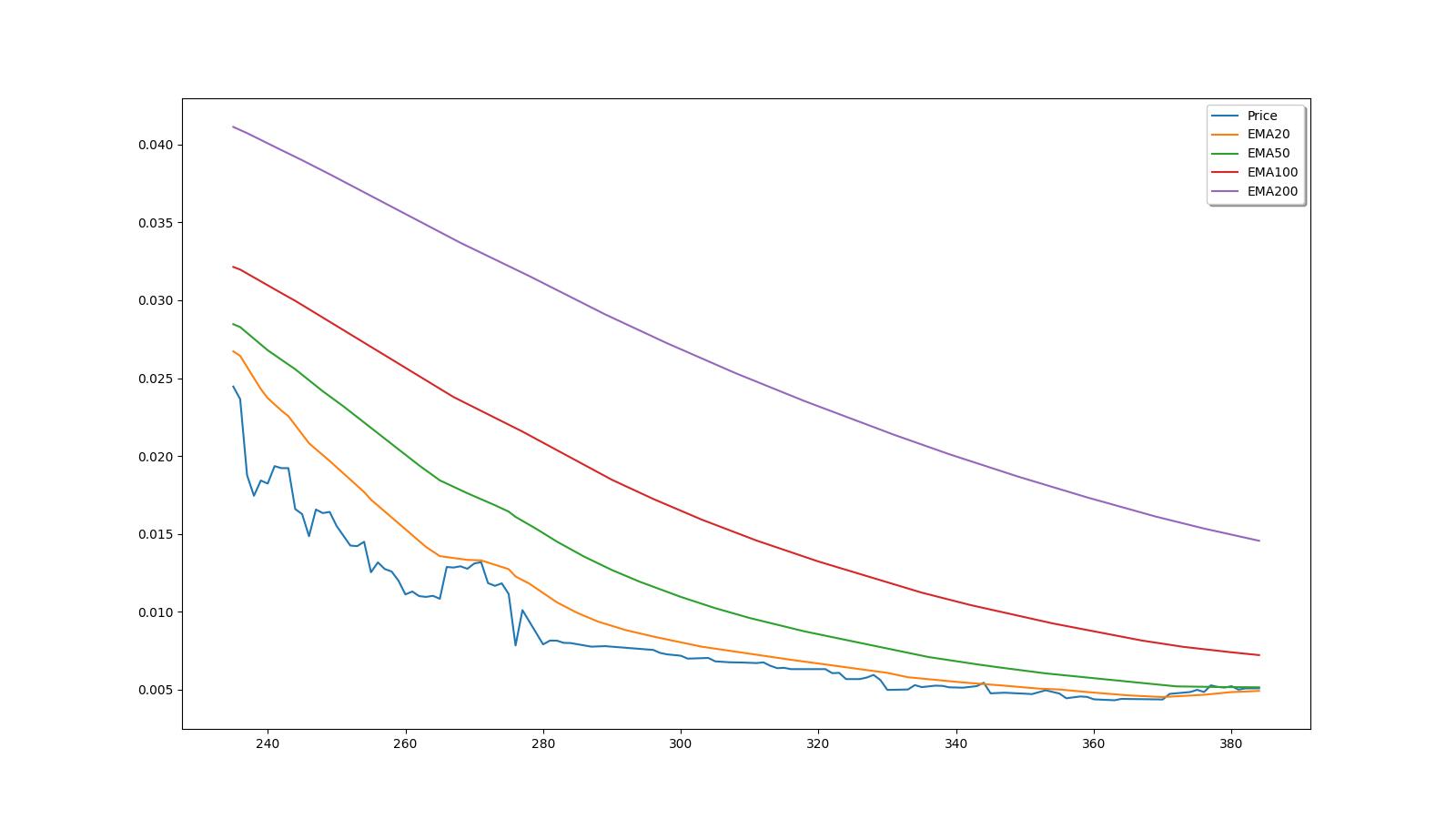 Lympid Exponential Moving Averages
