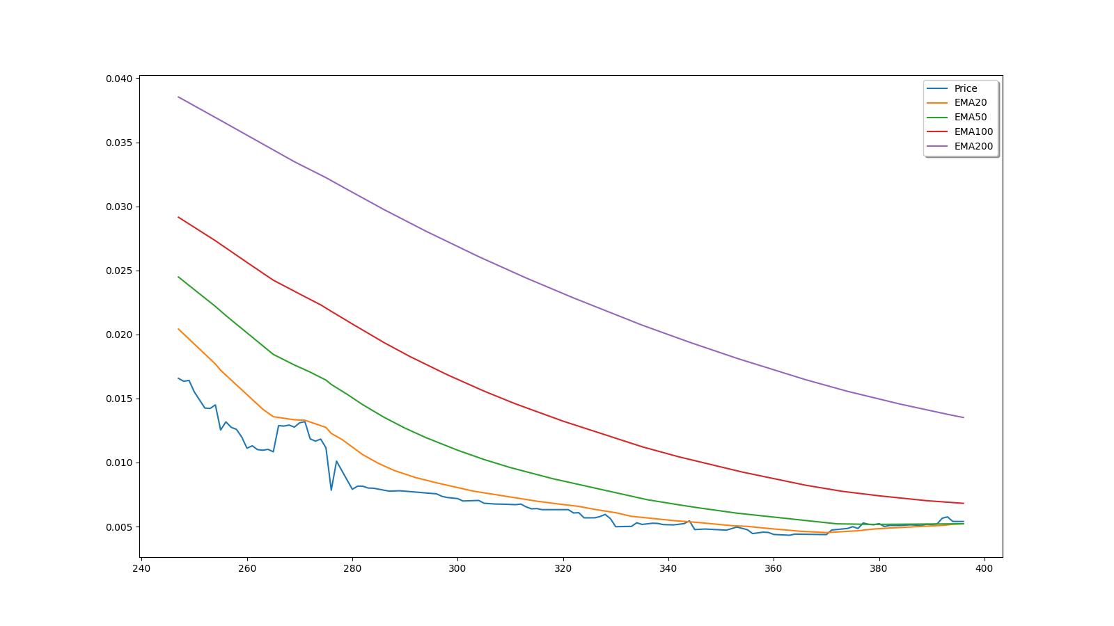 Lympid Exponential Moving Averages