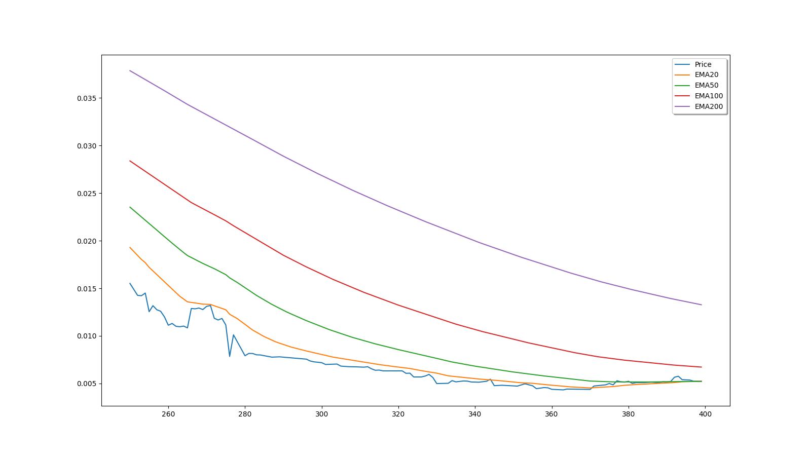 Lympid Exponential Moving Averages