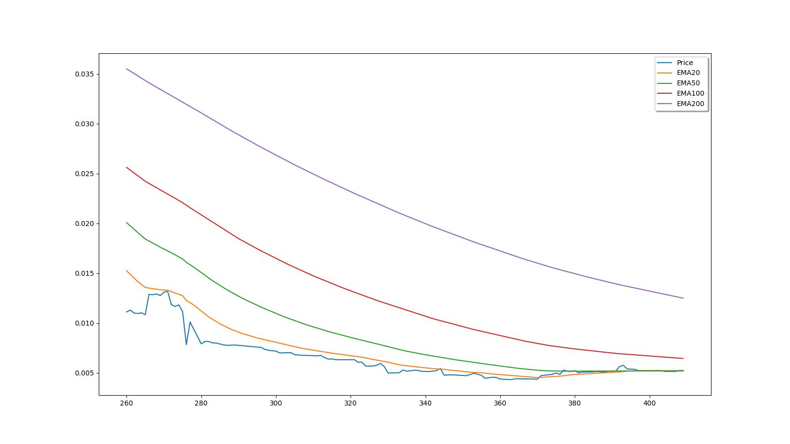 Lympid Exponential Moving Averages