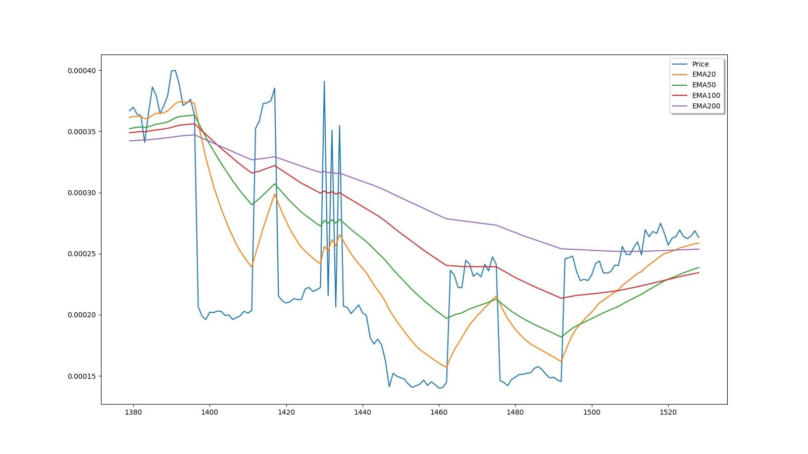 Lympo Market Token Exponential Moving Averages
