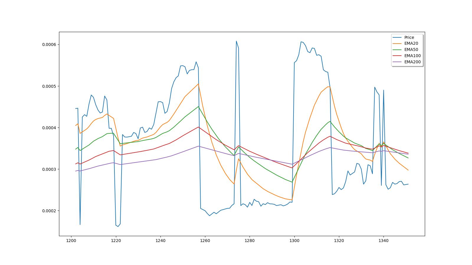 Lympo Market Token Exponential Moving Averages
